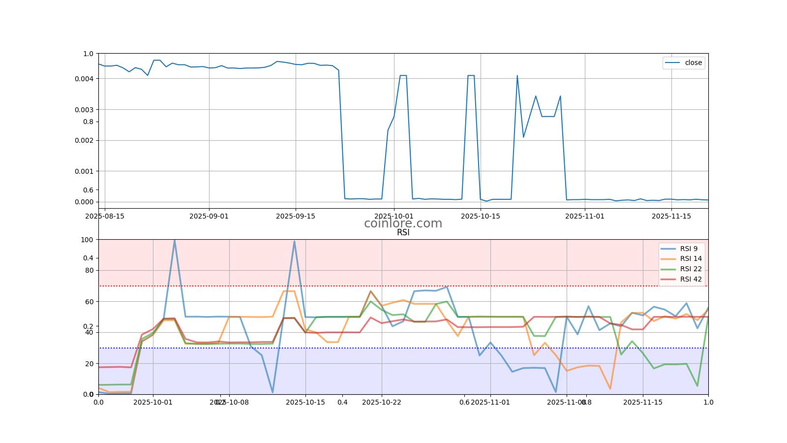 Nebulas Token RSI indicator