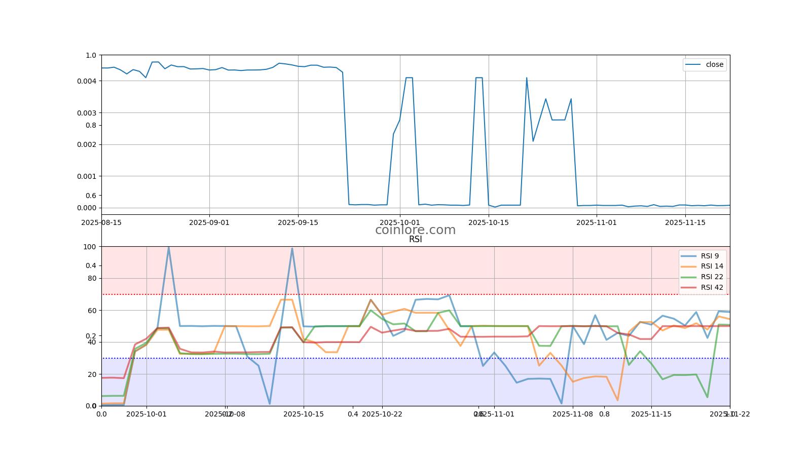 Nebulas Token RSI indicator