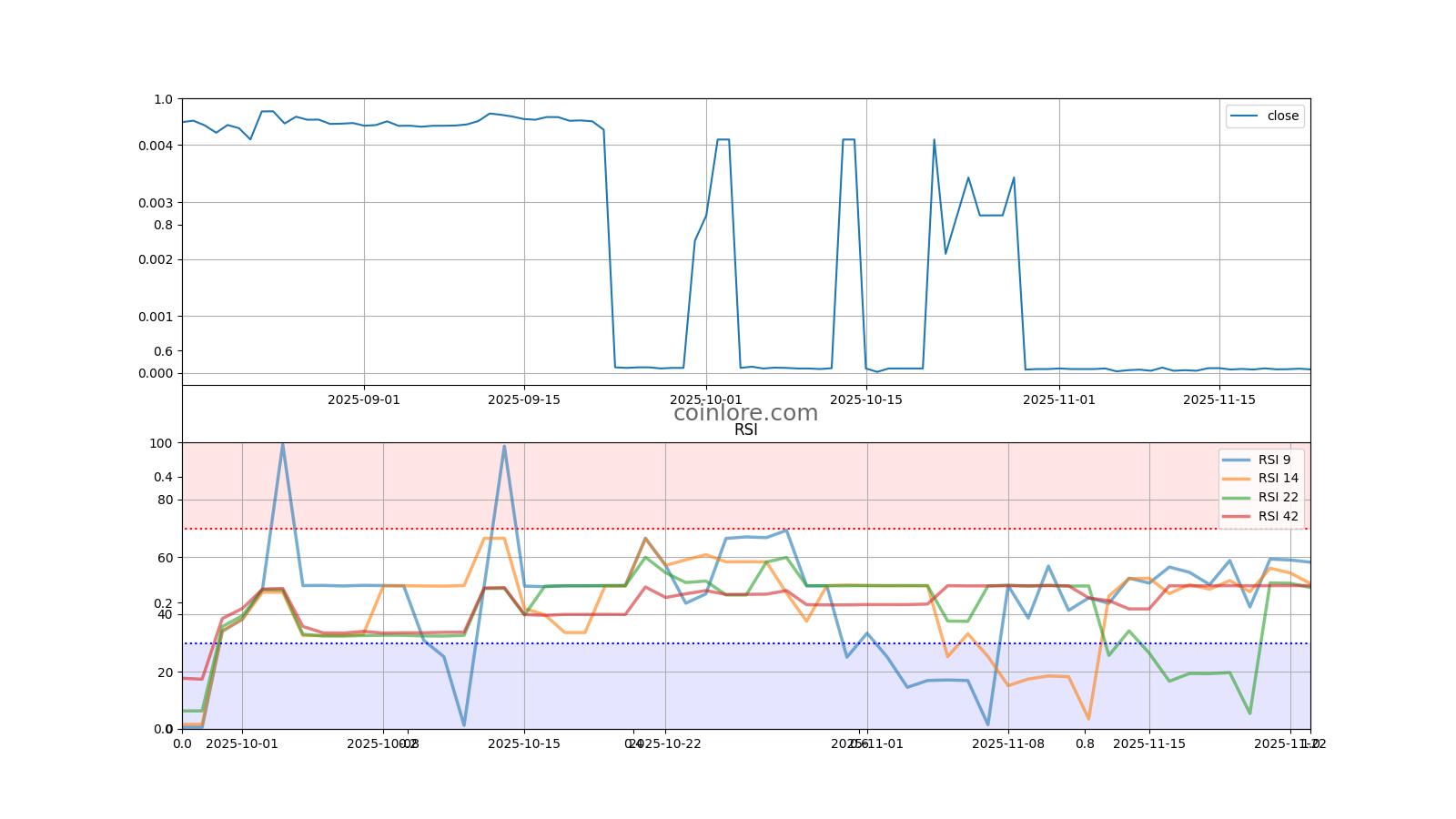 Nebulas Token RSI indicator