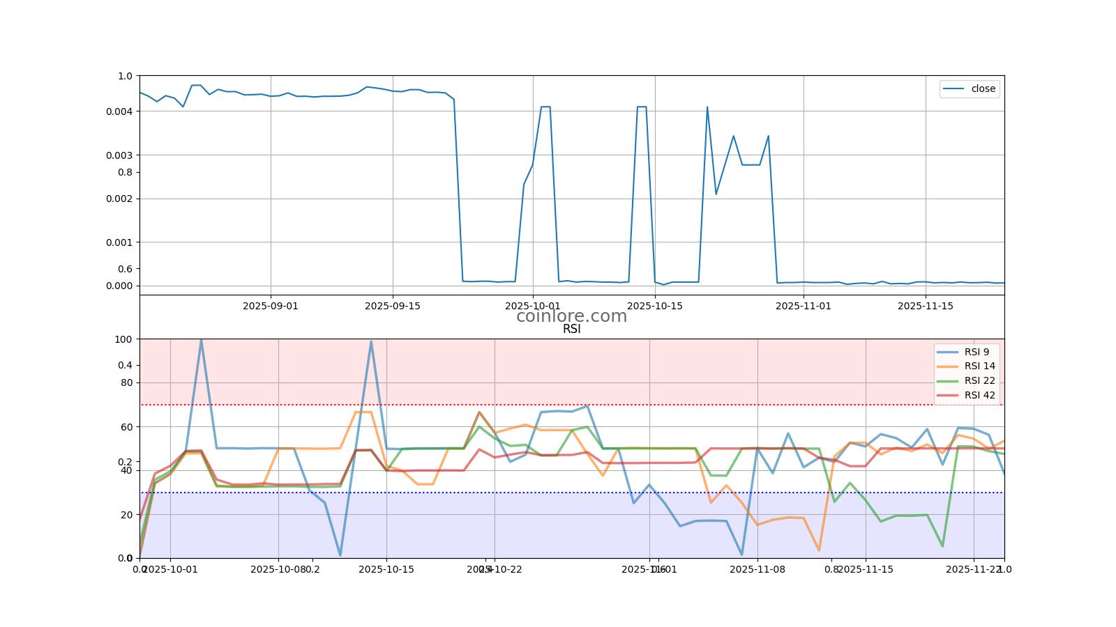 Nebulas Token RSI indicator