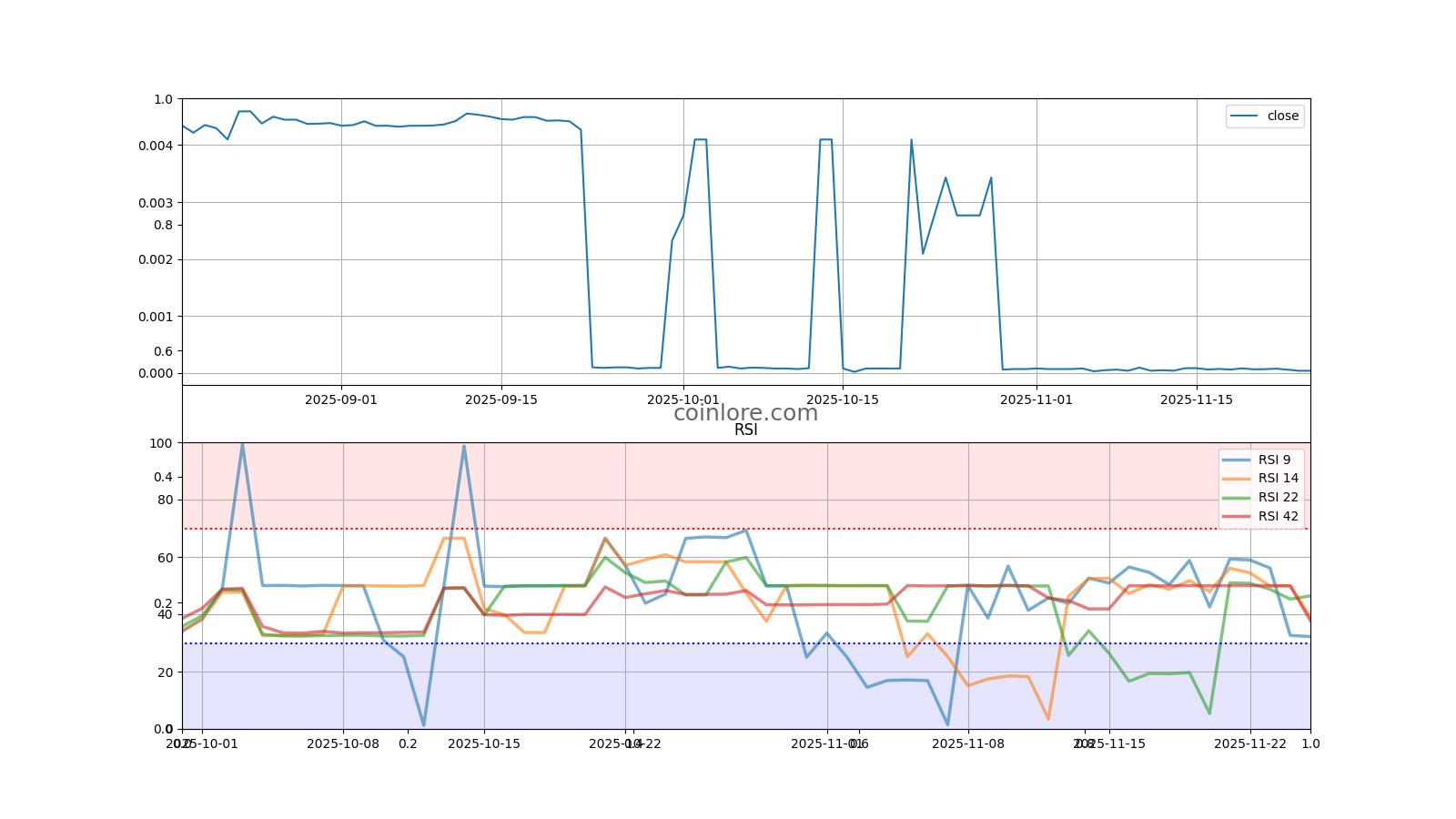 Nebulas Token RSI indicator