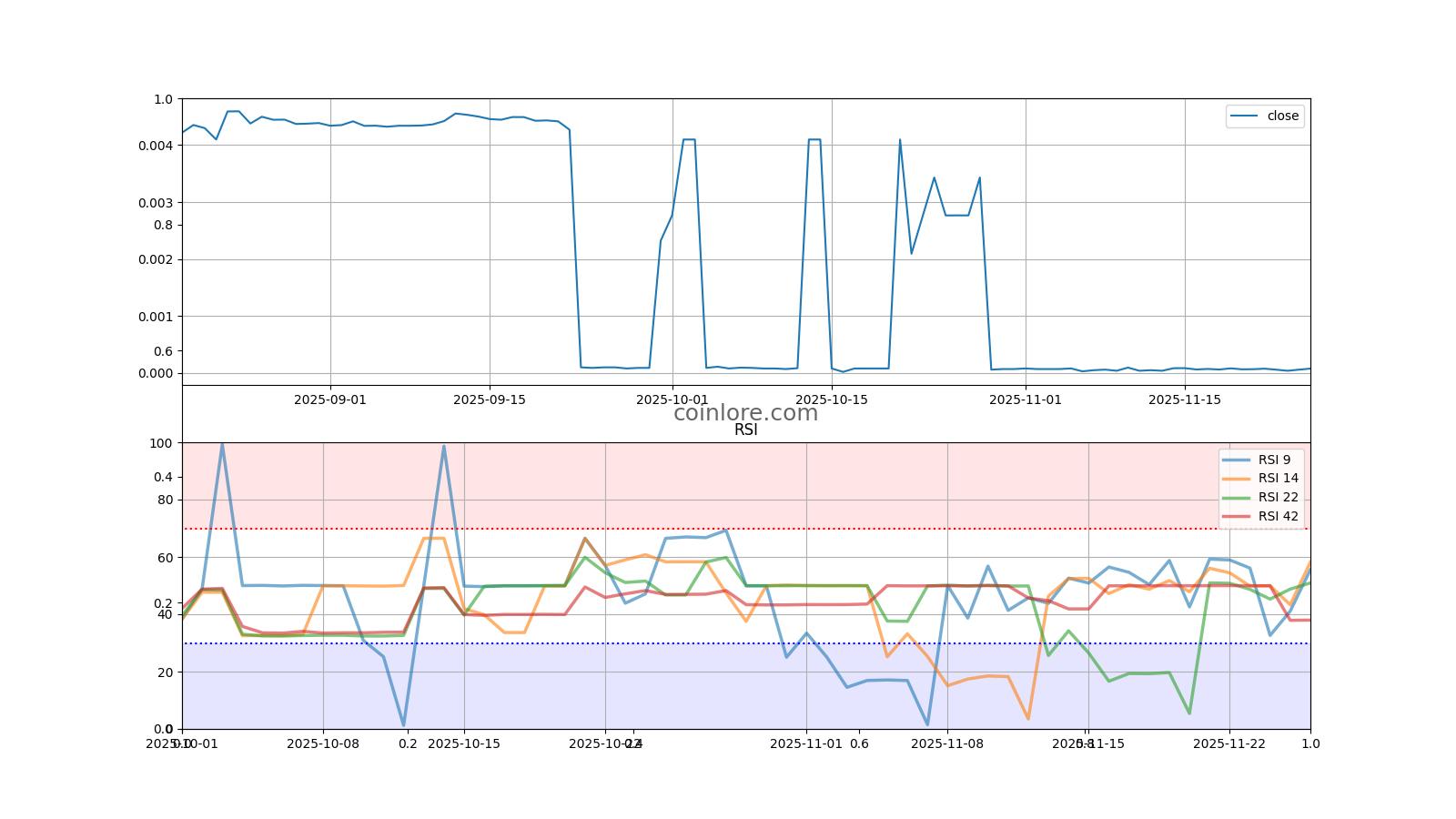 Nebulas Token RSI indicator