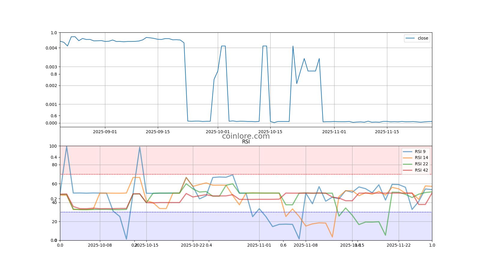 Nebulas Token RSI indicator