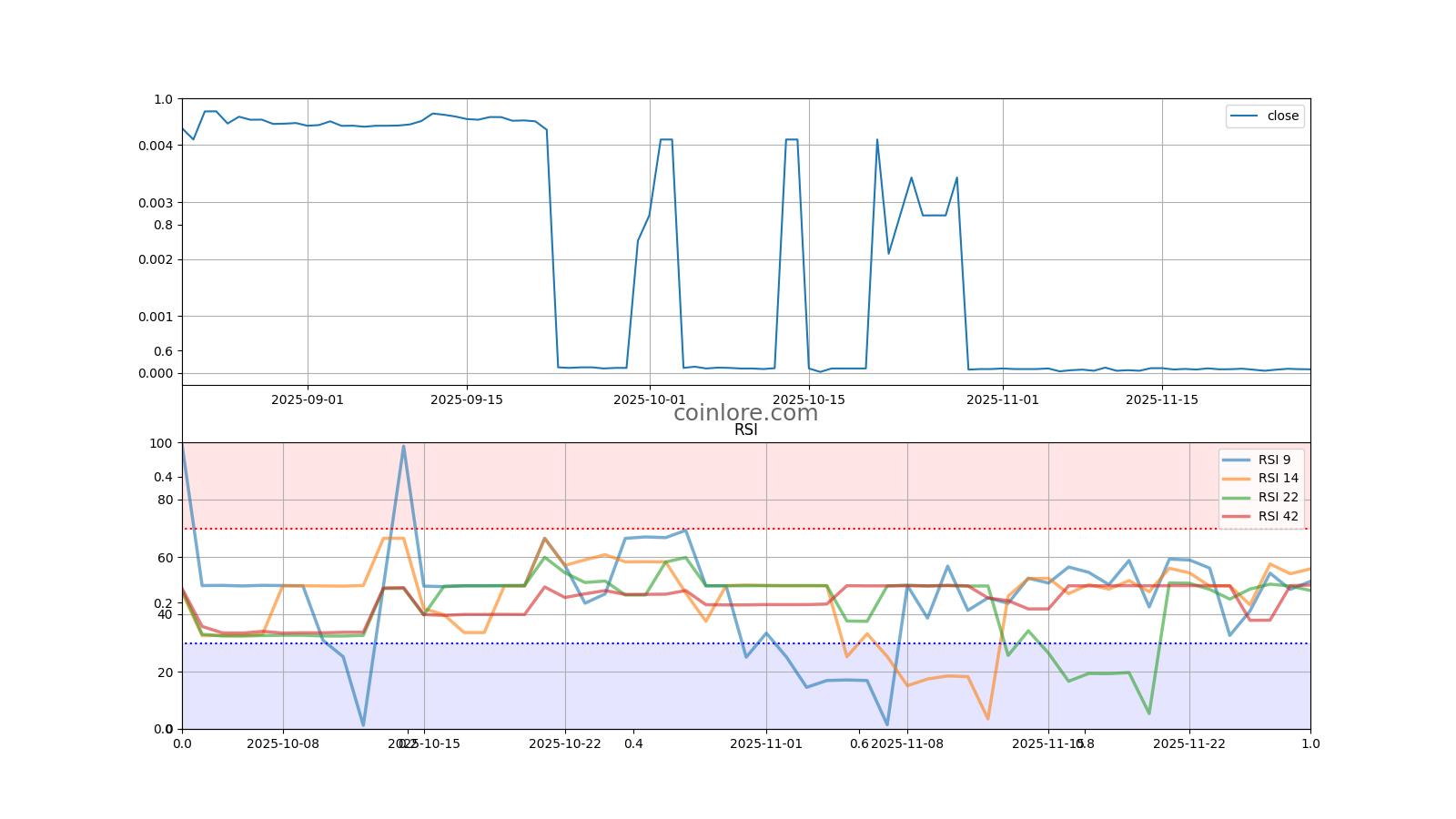 Nebulas Token RSI indicator