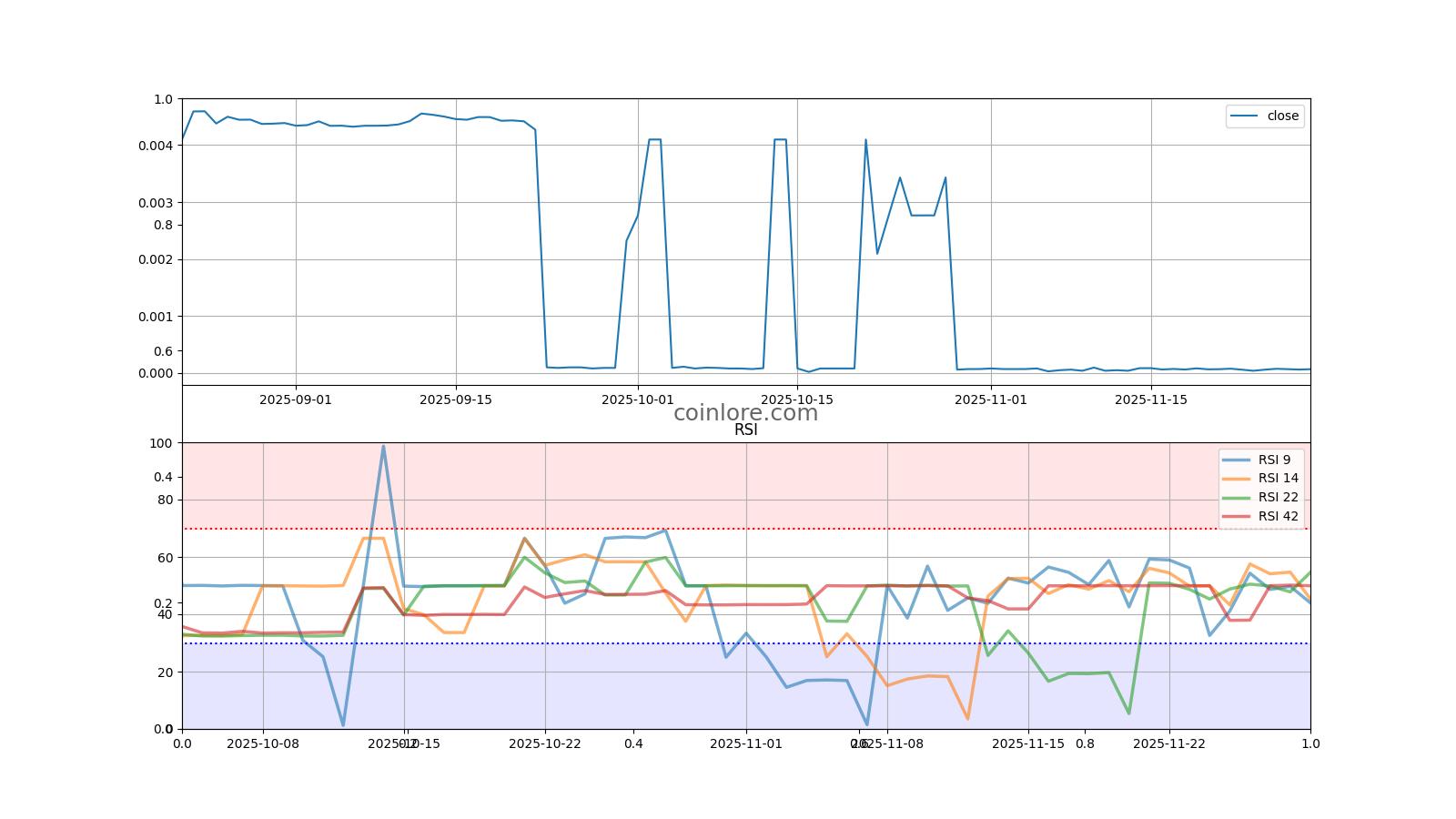 Nebulas Token RSI indicator