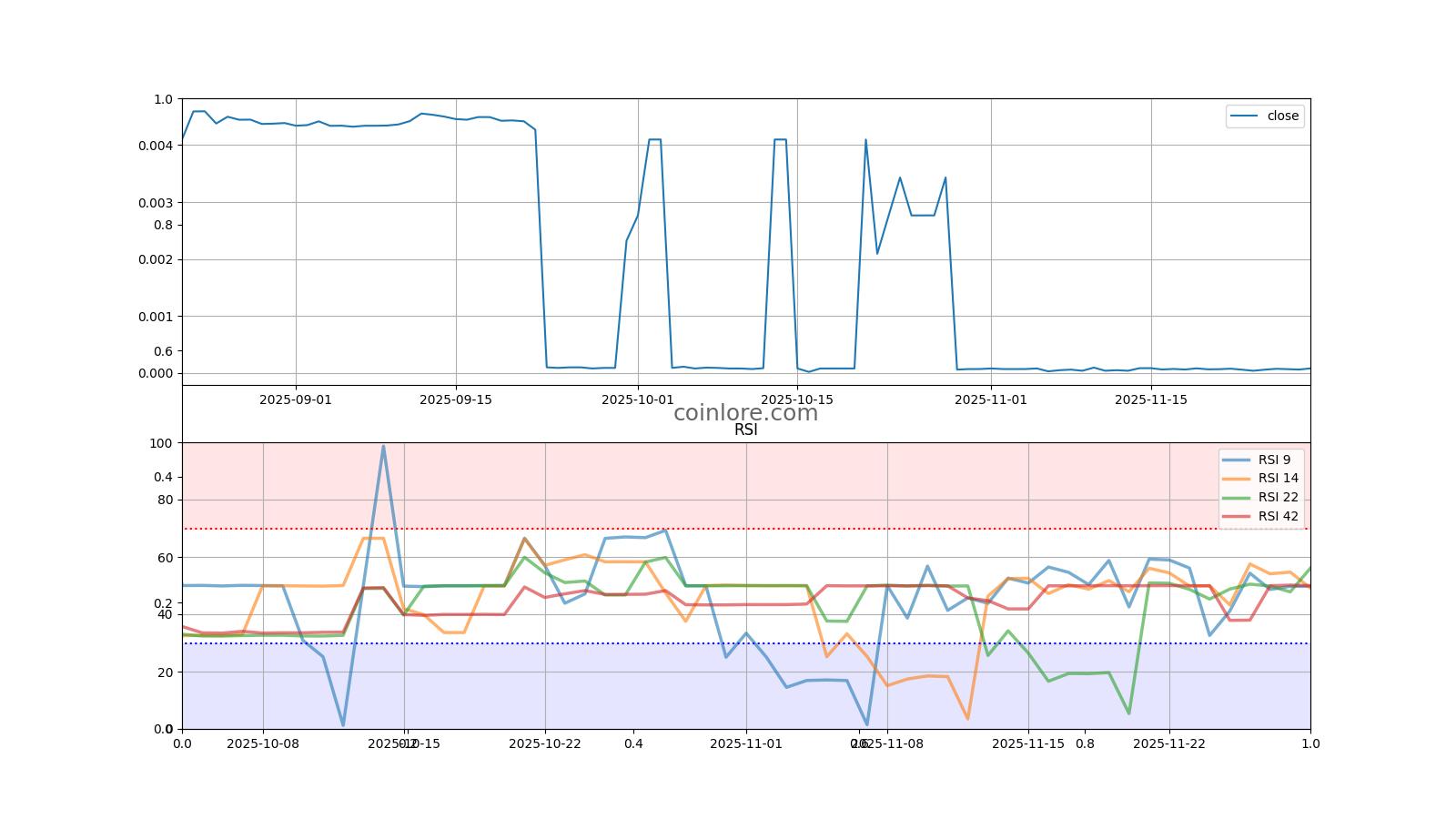 Nebulas Token RSI indicator