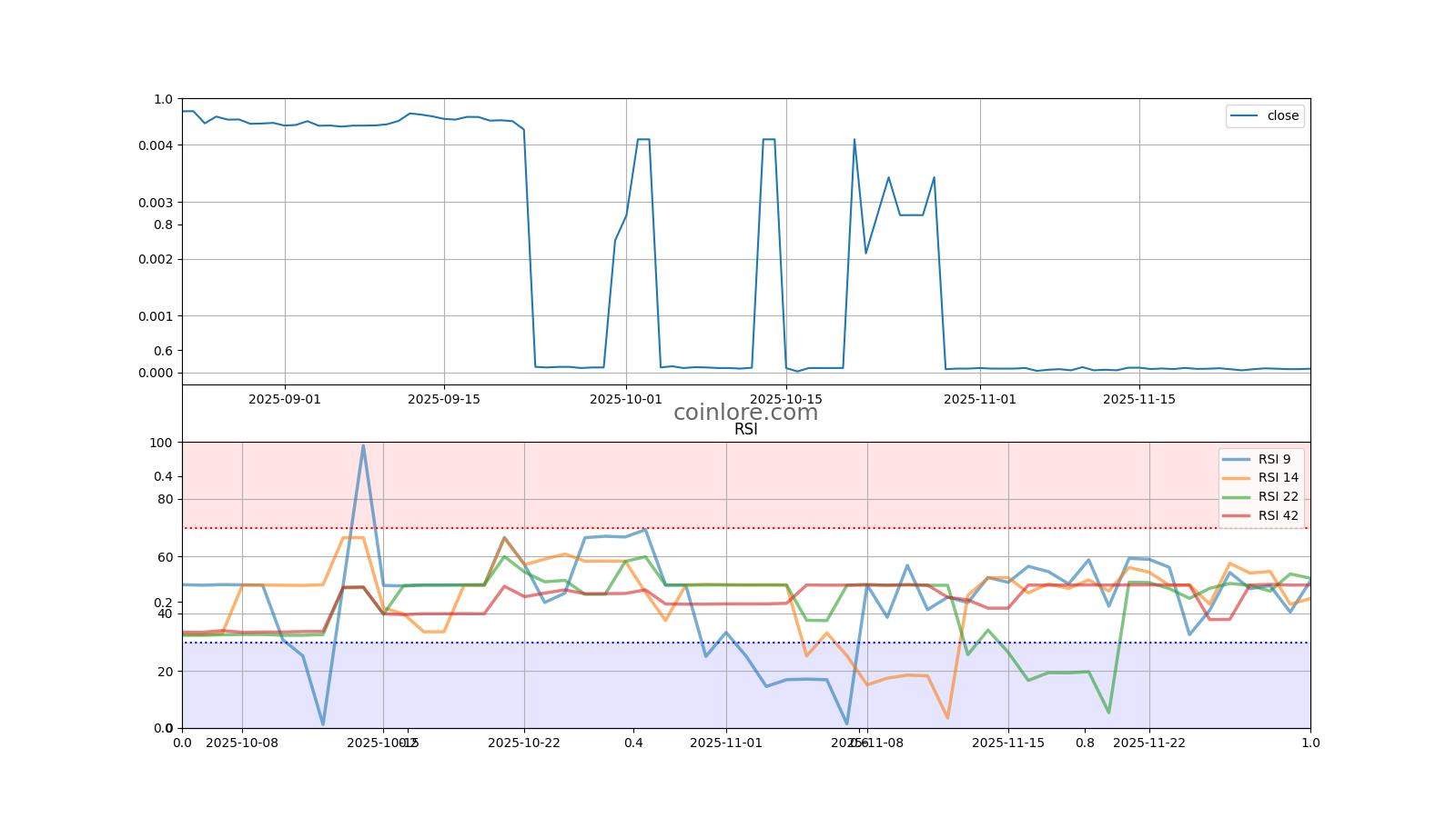 Nebulas Token RSI indicator
