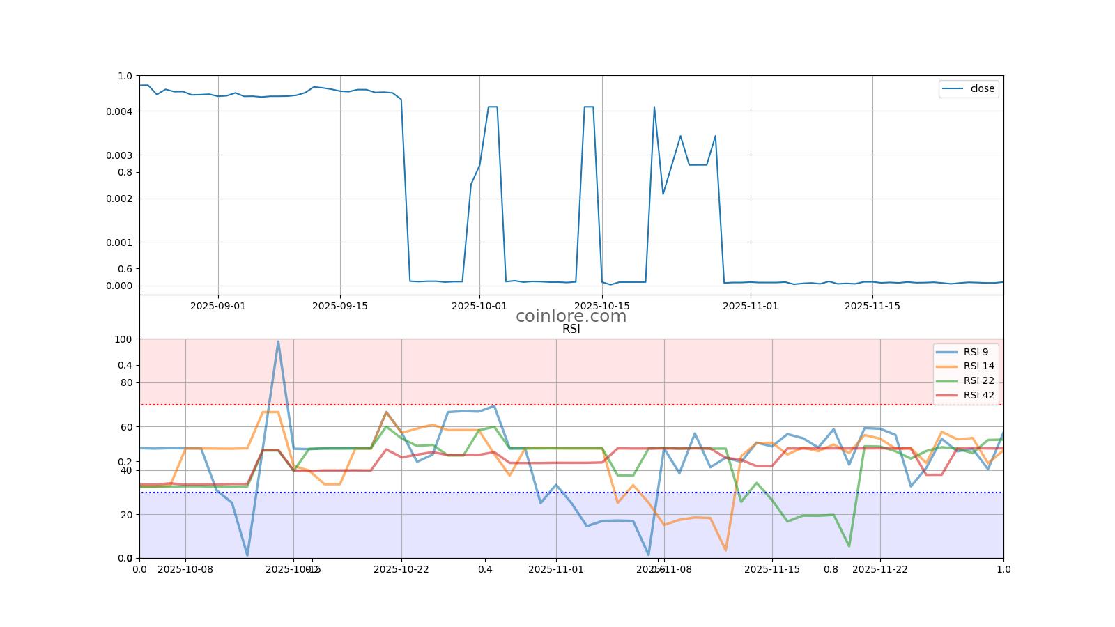 Nebulas Token RSI indicator