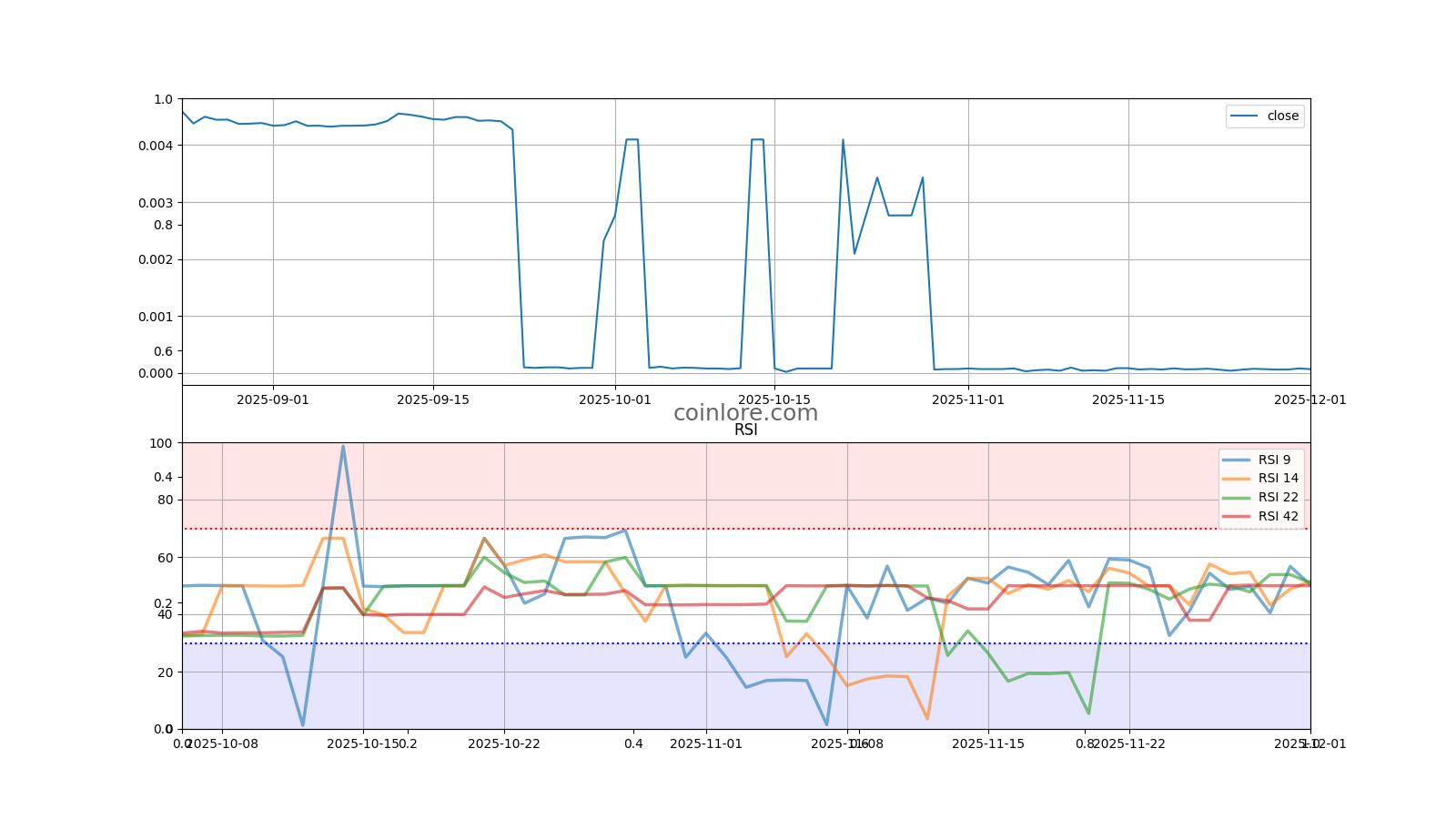 Nebulas Token RSI indicator
