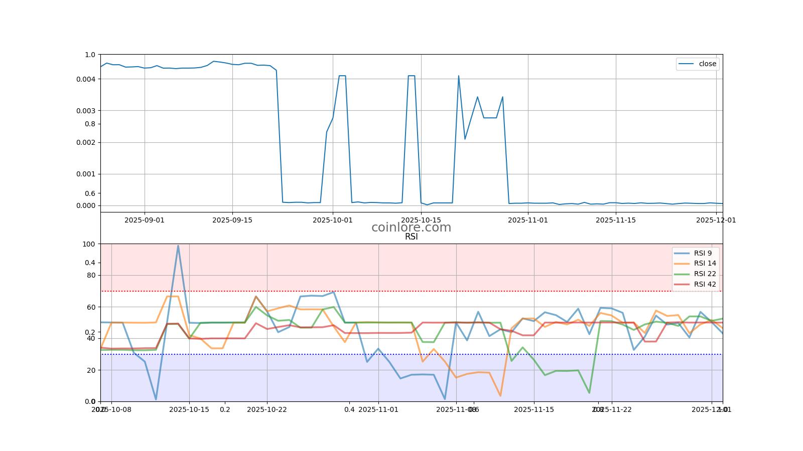 Nebulas Token RSI indicator