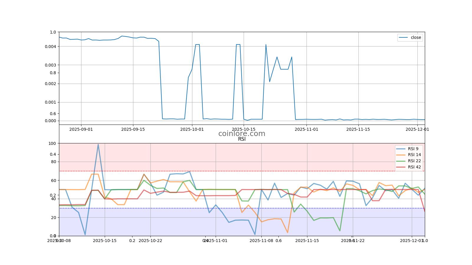 Nebulas Token RSI indicator