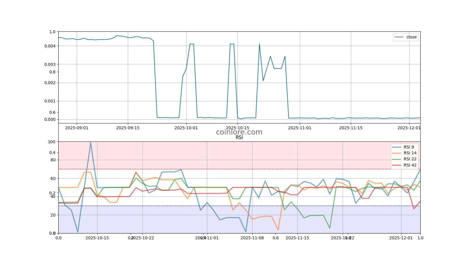 Nebulas Token RSI indicator