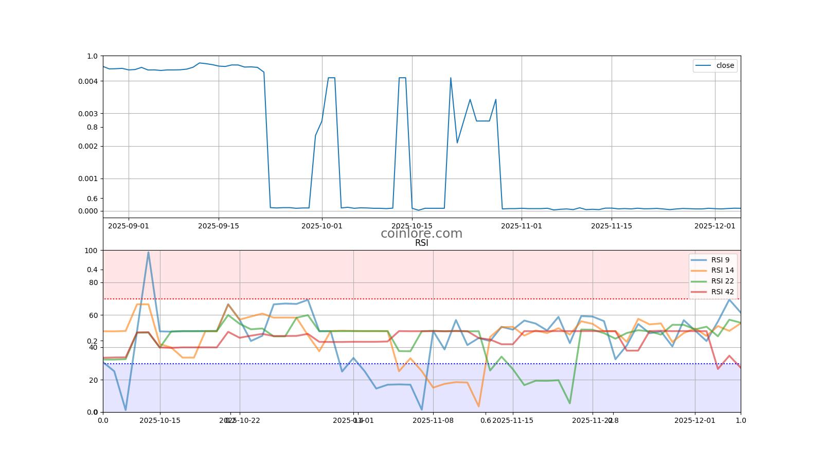 Nebulas Token RSI indicator