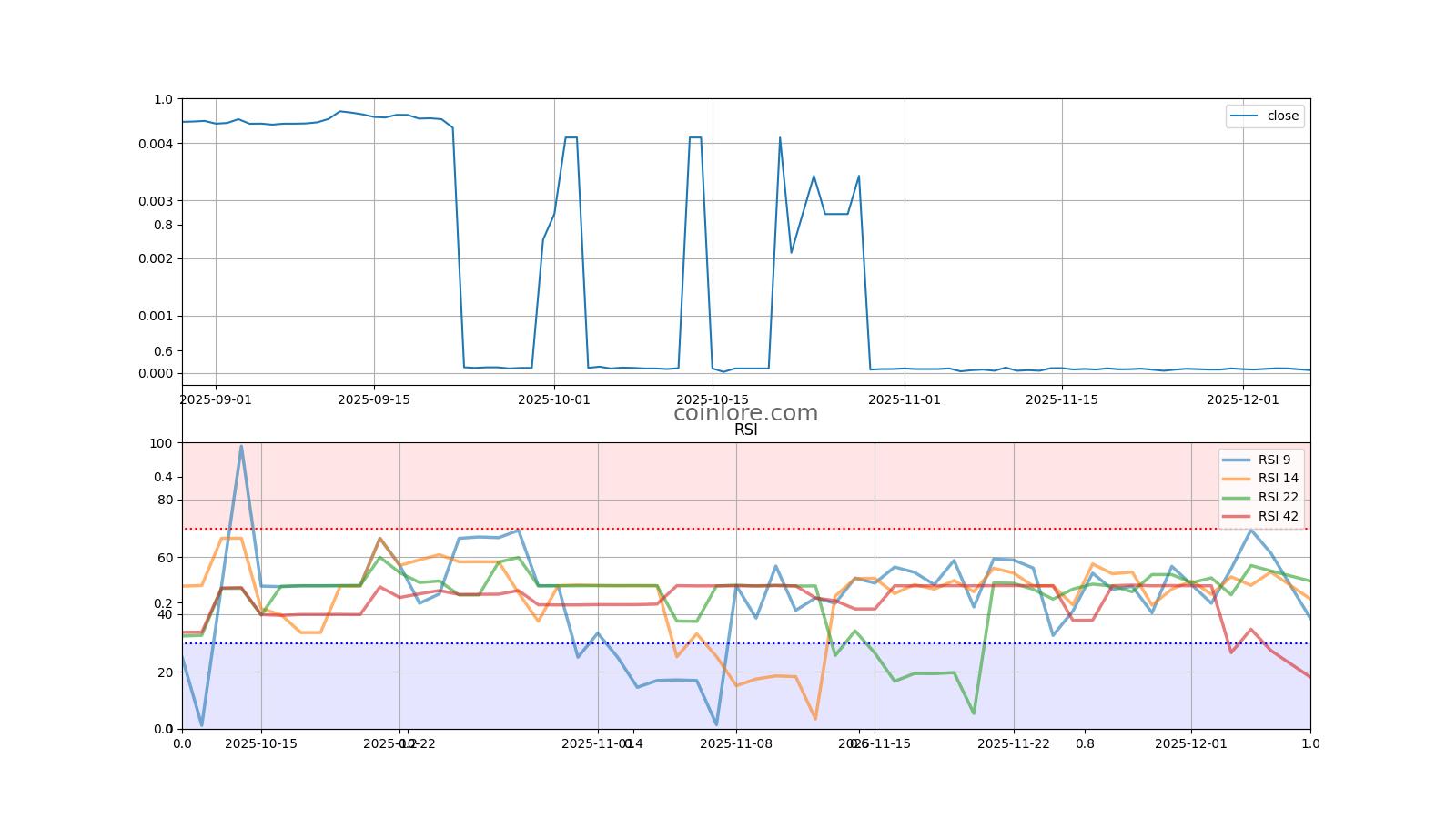 Nebulas Token RSI indicator