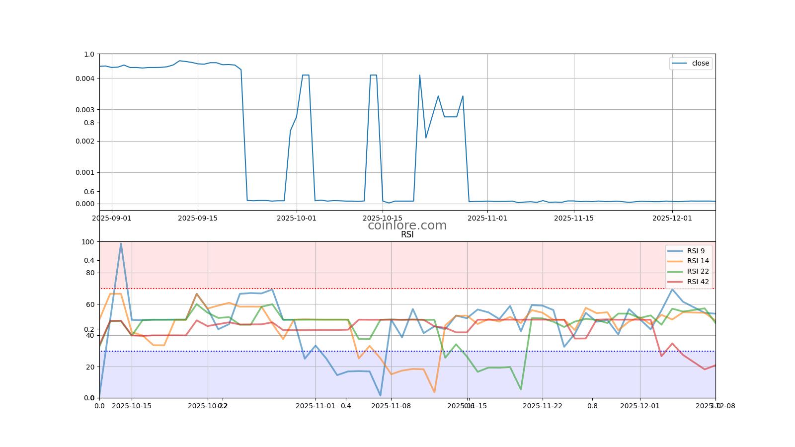 Nebulas Token RSI indicator