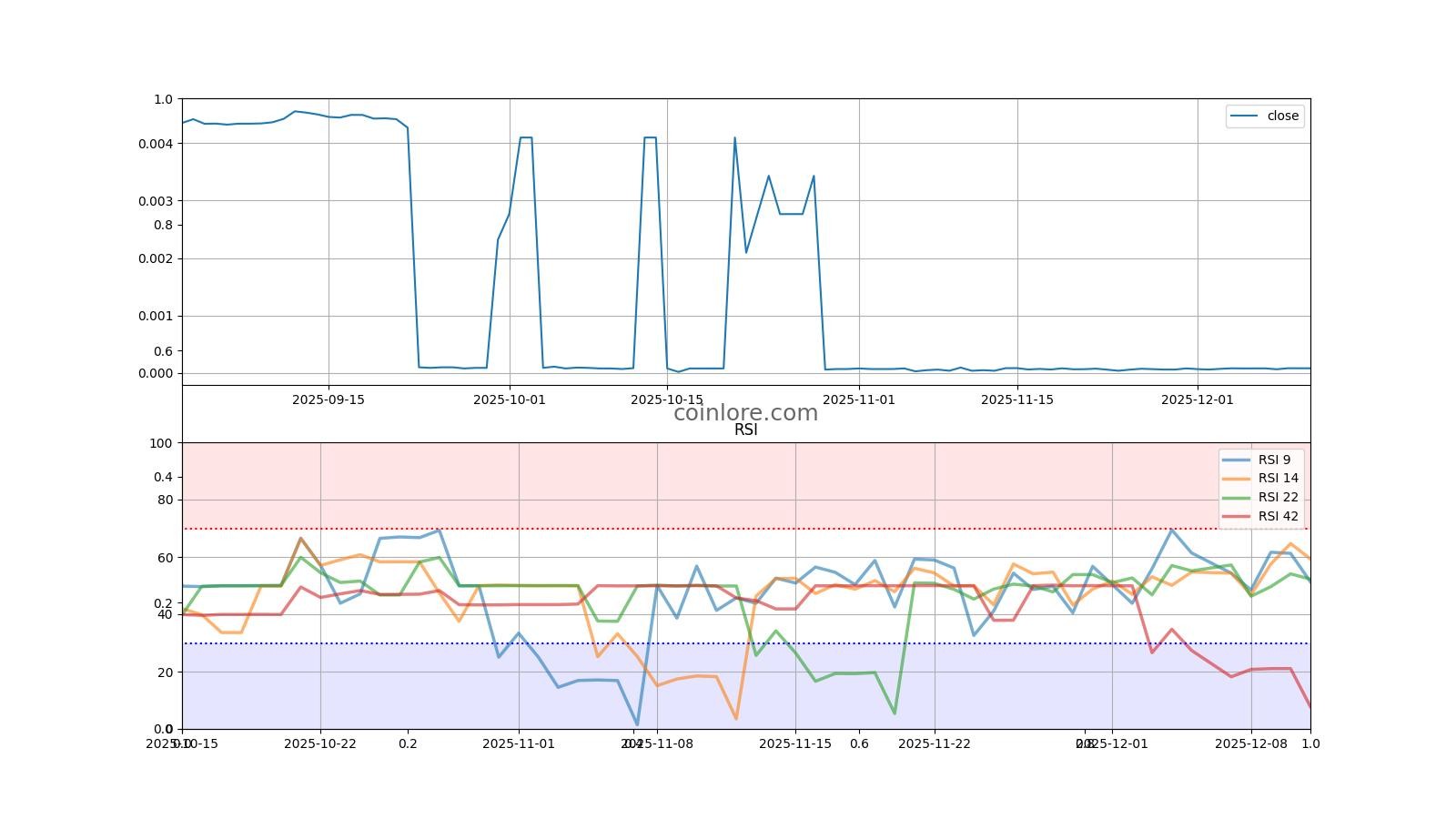 Nebulas Token RSI indicator