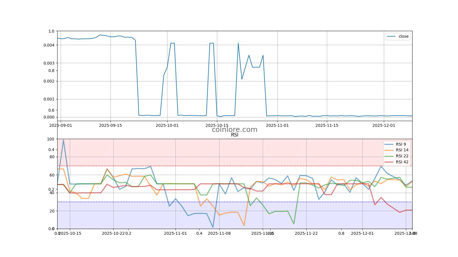 Nebulas Token RSI indicator