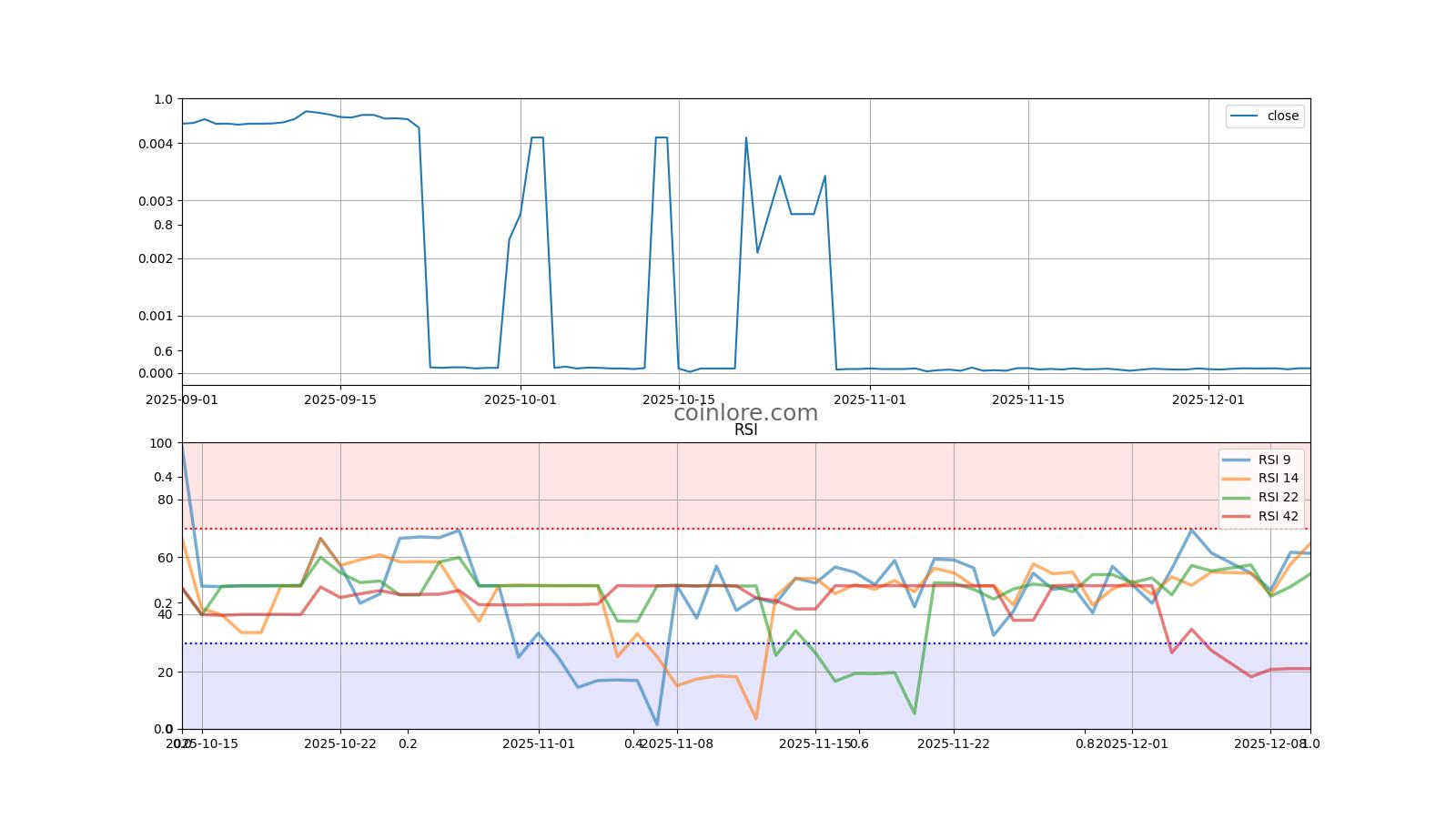Nebulas Token RSI indicator