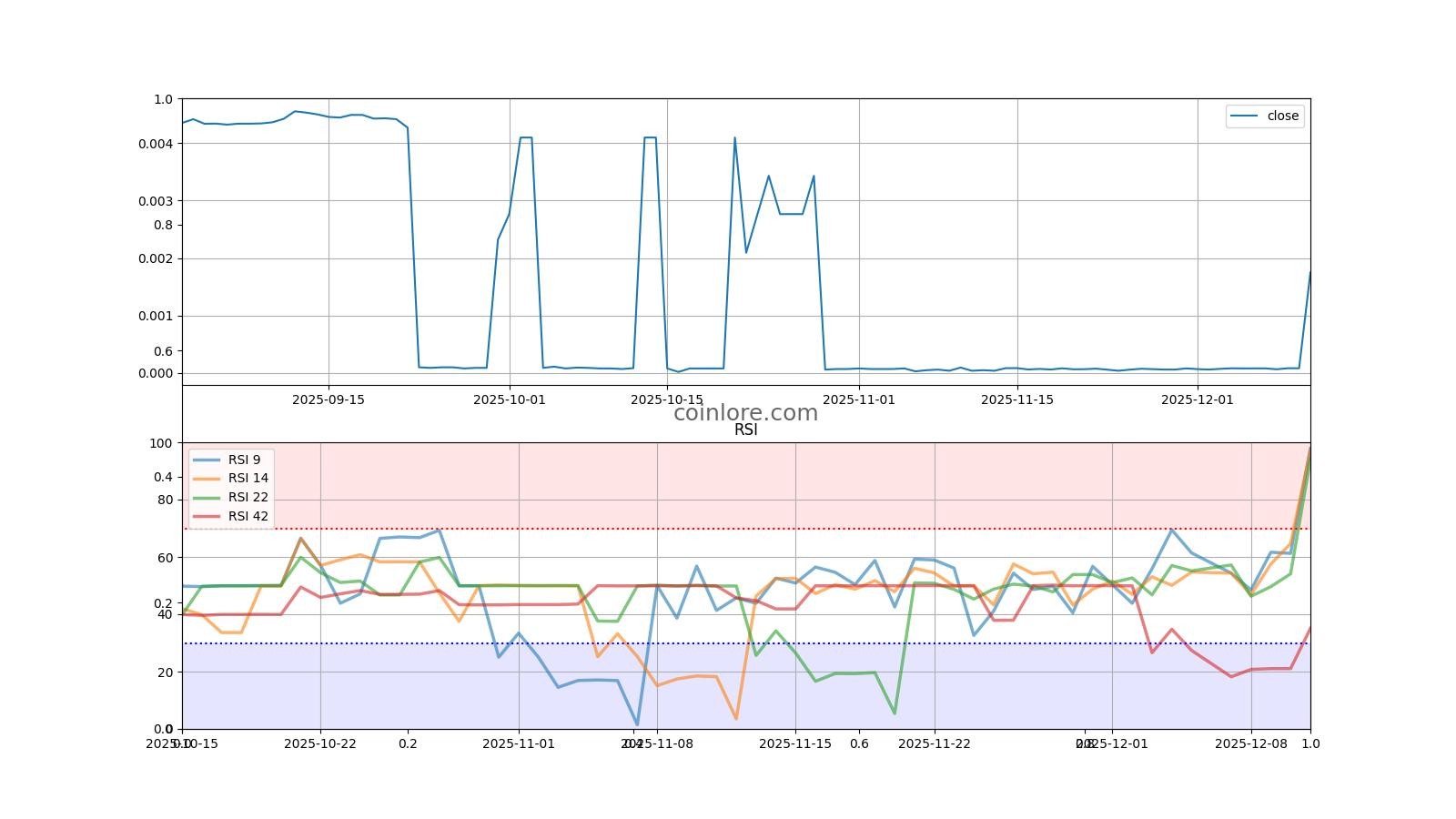 Nebulas Token RSI indicator