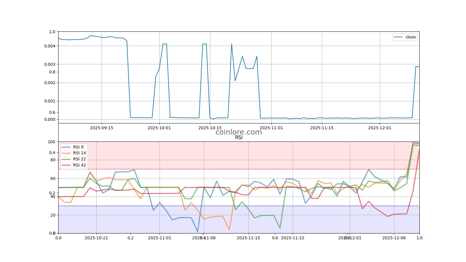 Nebulas Token RSI indicator