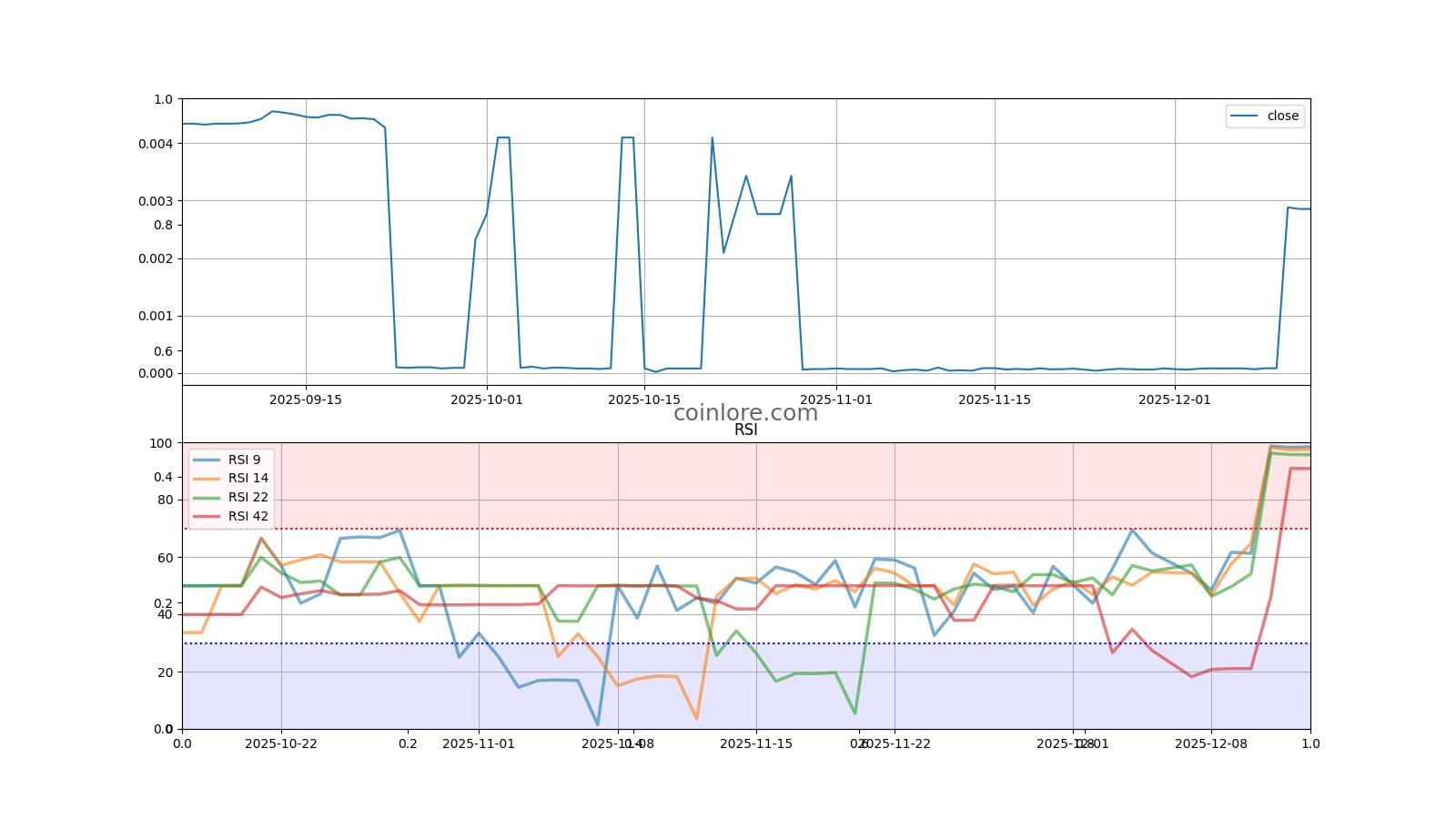 Nebulas Token RSI indicator
