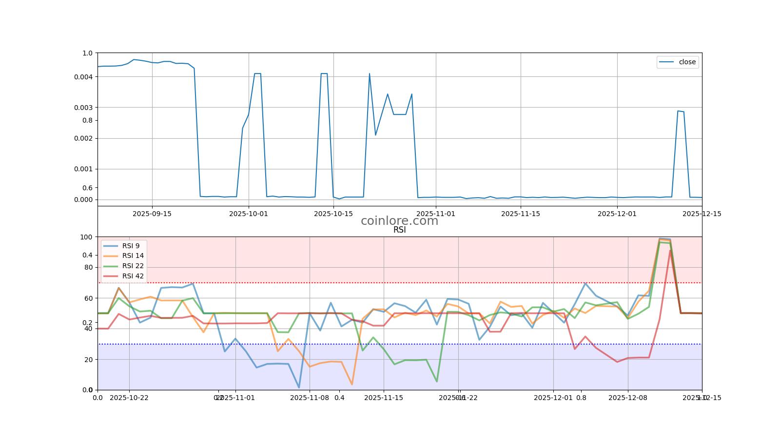 Nebulas Token RSI indicator