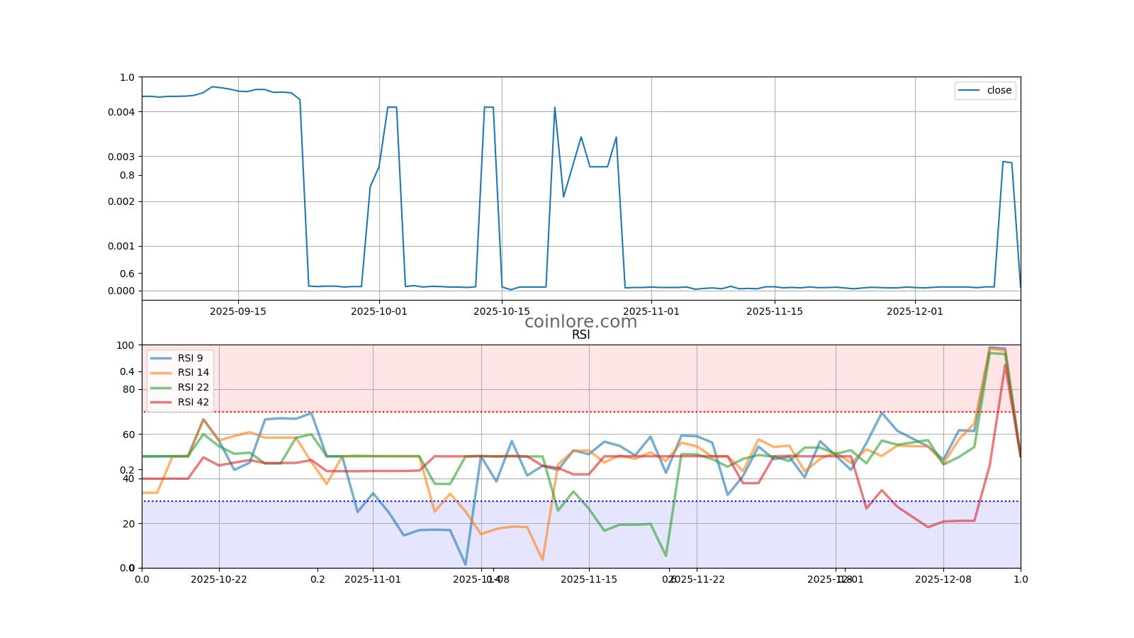 Nebulas Token RSI indicator
