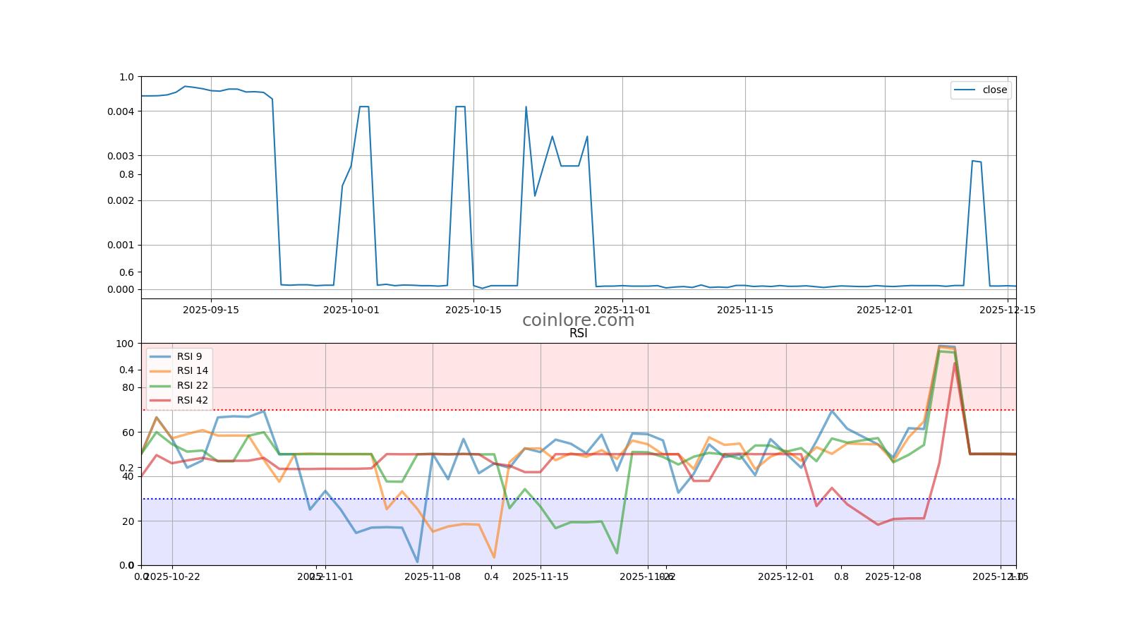 Nebulas Token RSI indicator