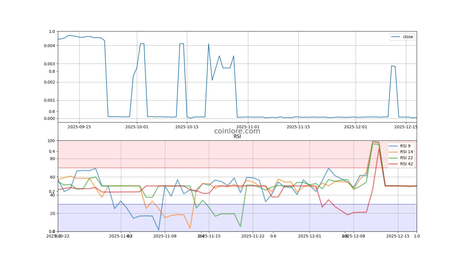 Nebulas Token RSI indicator
