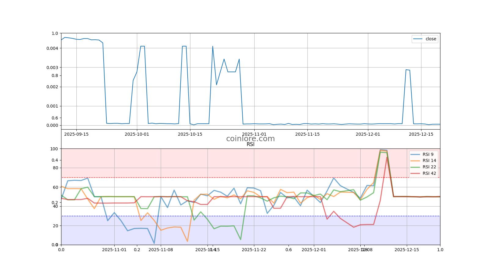 Nebulas Token RSI indicator