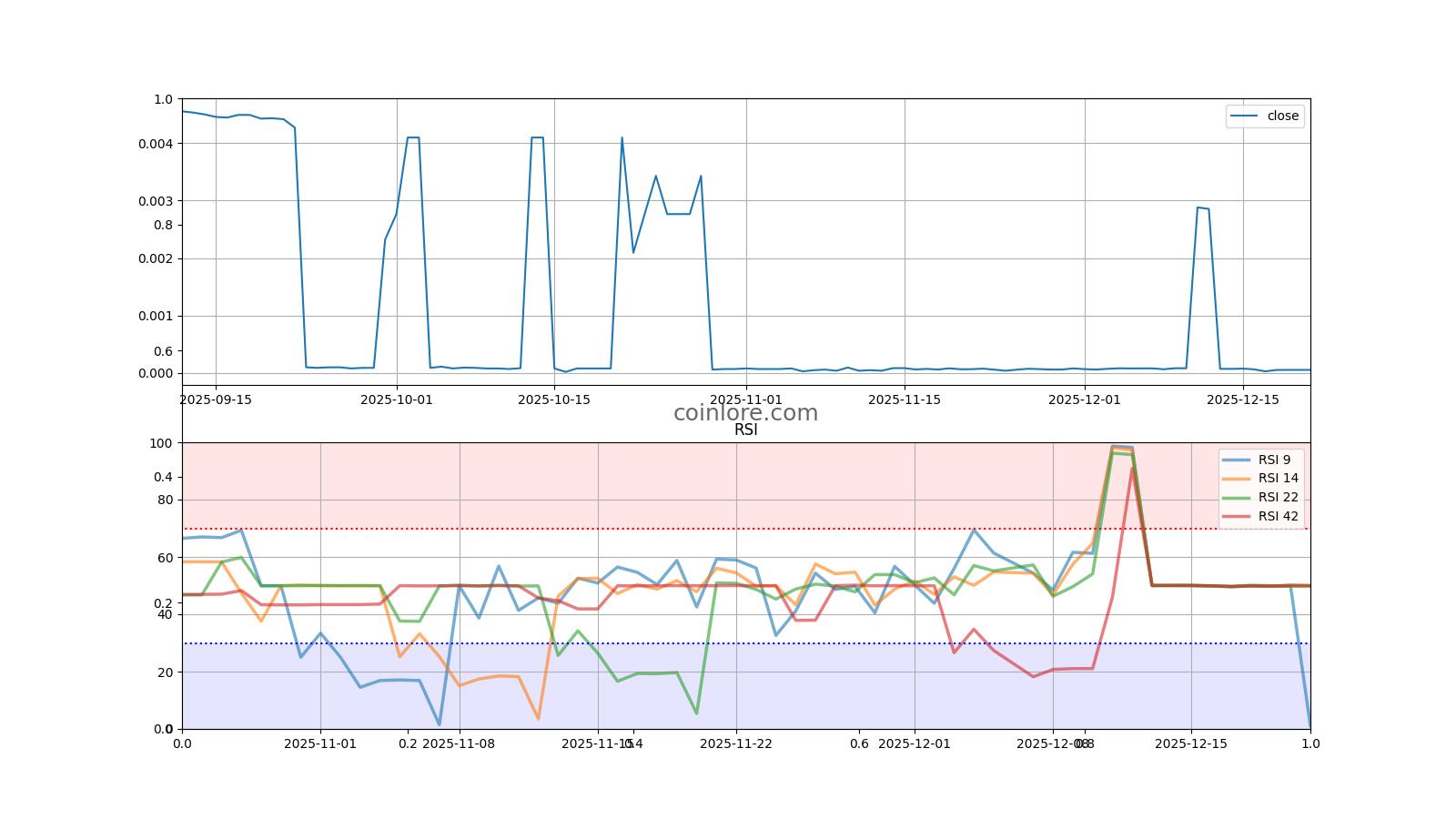 Nebulas Token RSI indicator