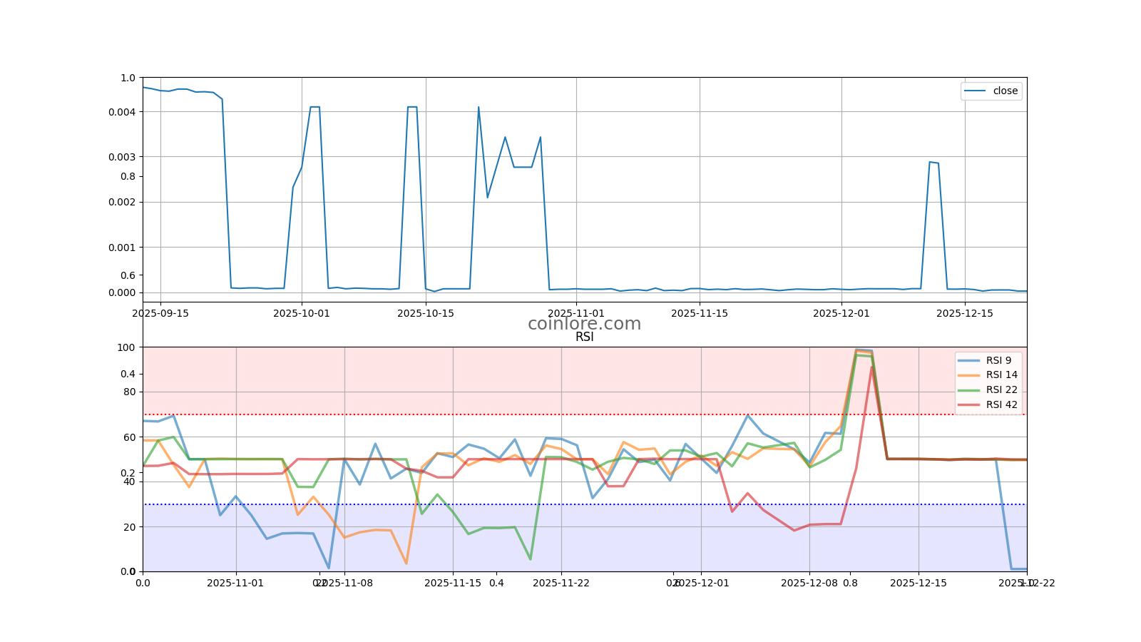 Nebulas Token RSI indicator