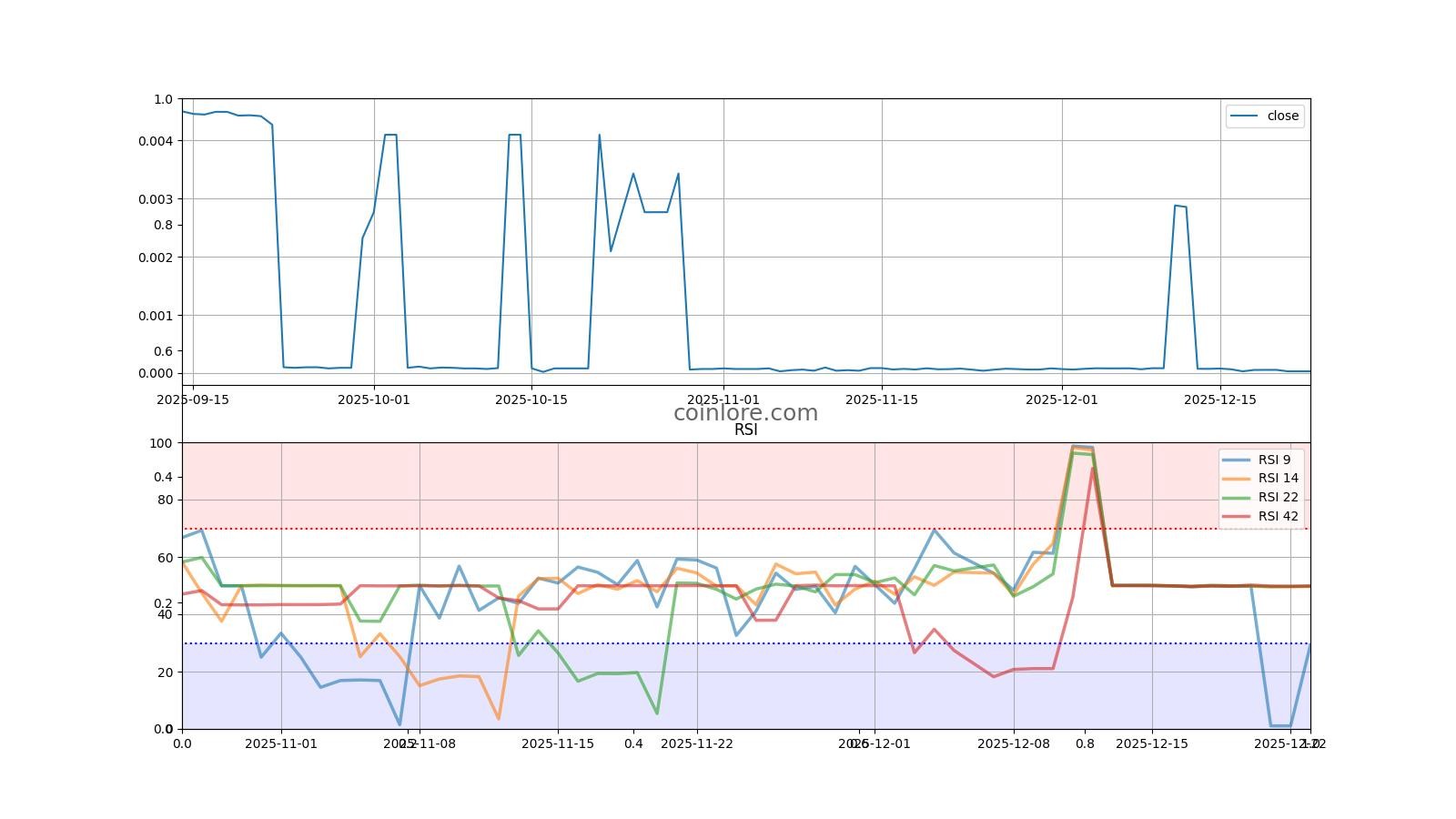 Nebulas Token RSI indicator