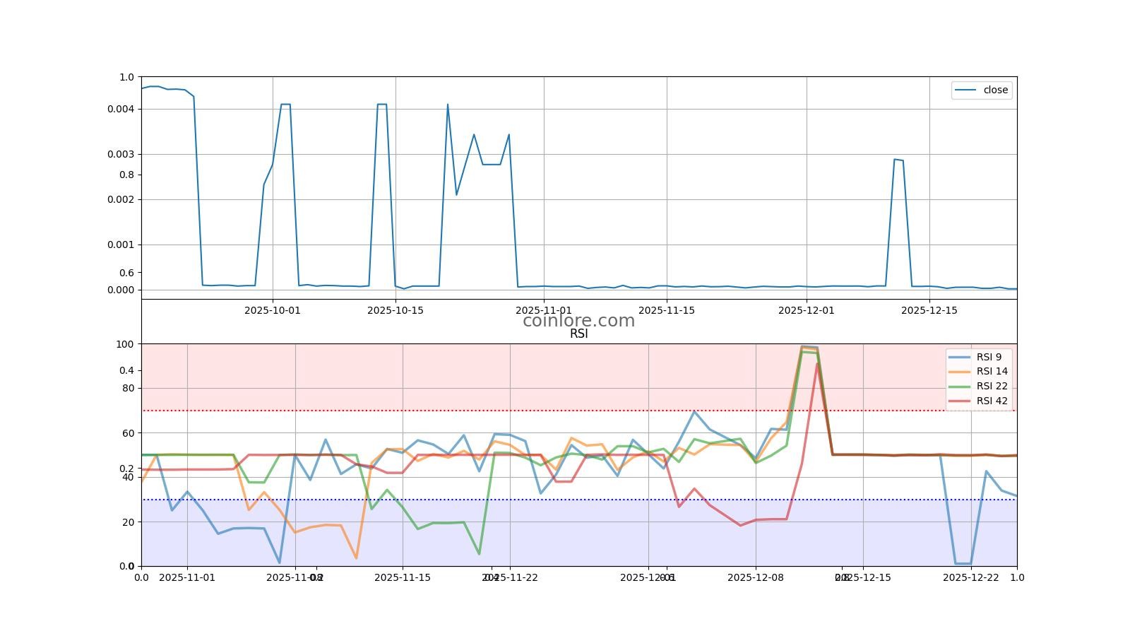 Nebulas Token RSI indicator