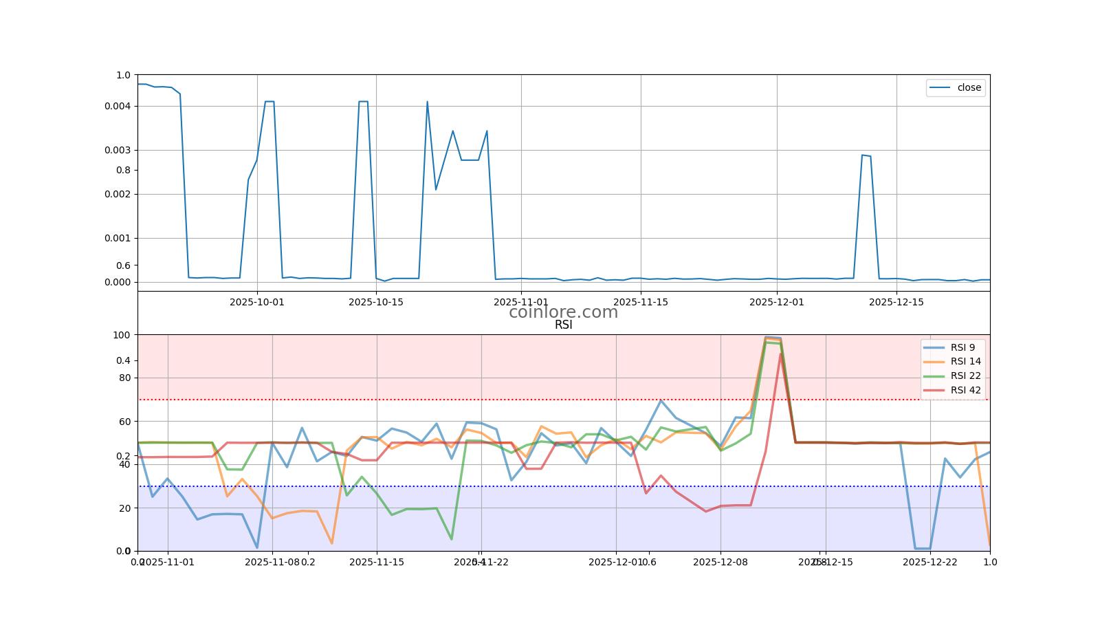 Nebulas Token RSI indicator