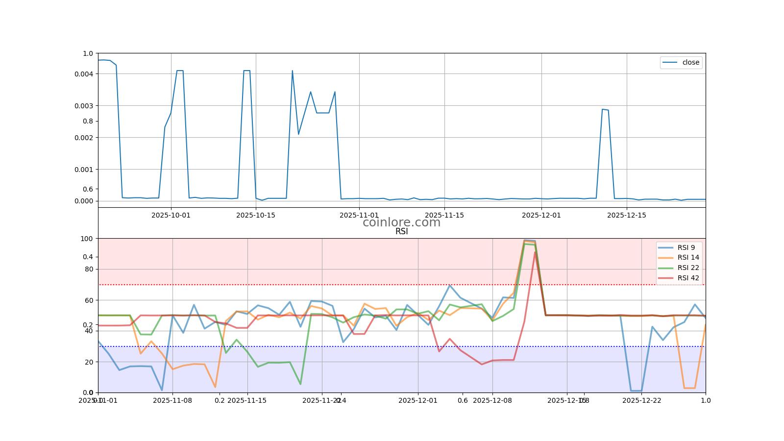 Nebulas Token RSI indicator
