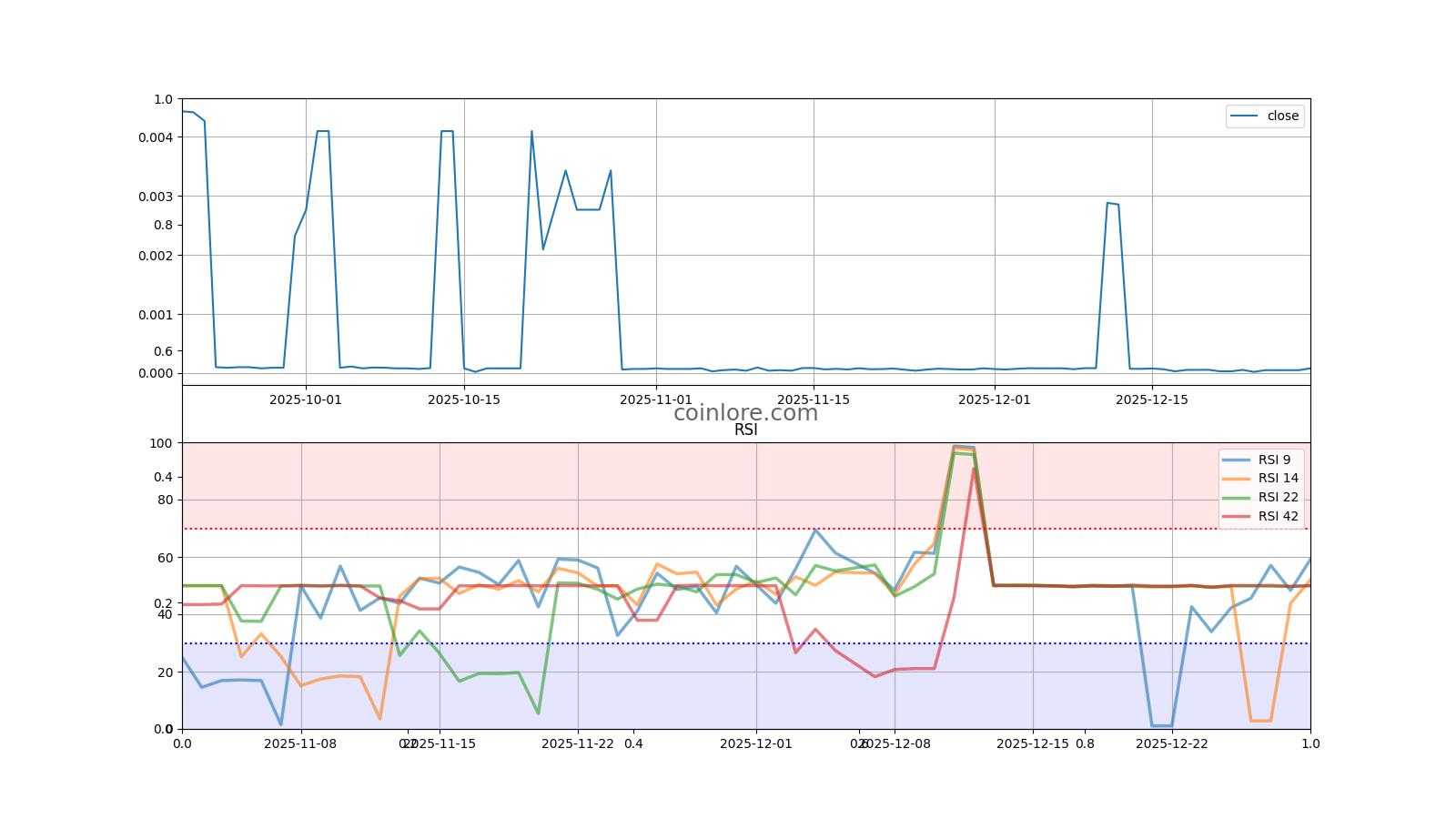 Nebulas Token RSI indicator