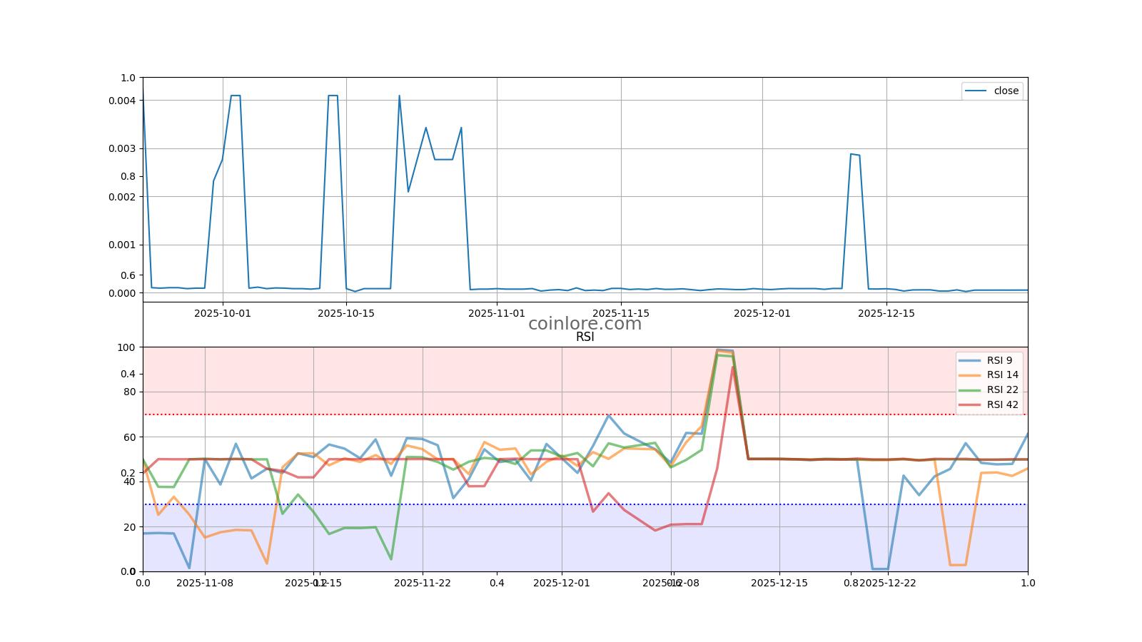 Nebulas Token RSI indicator