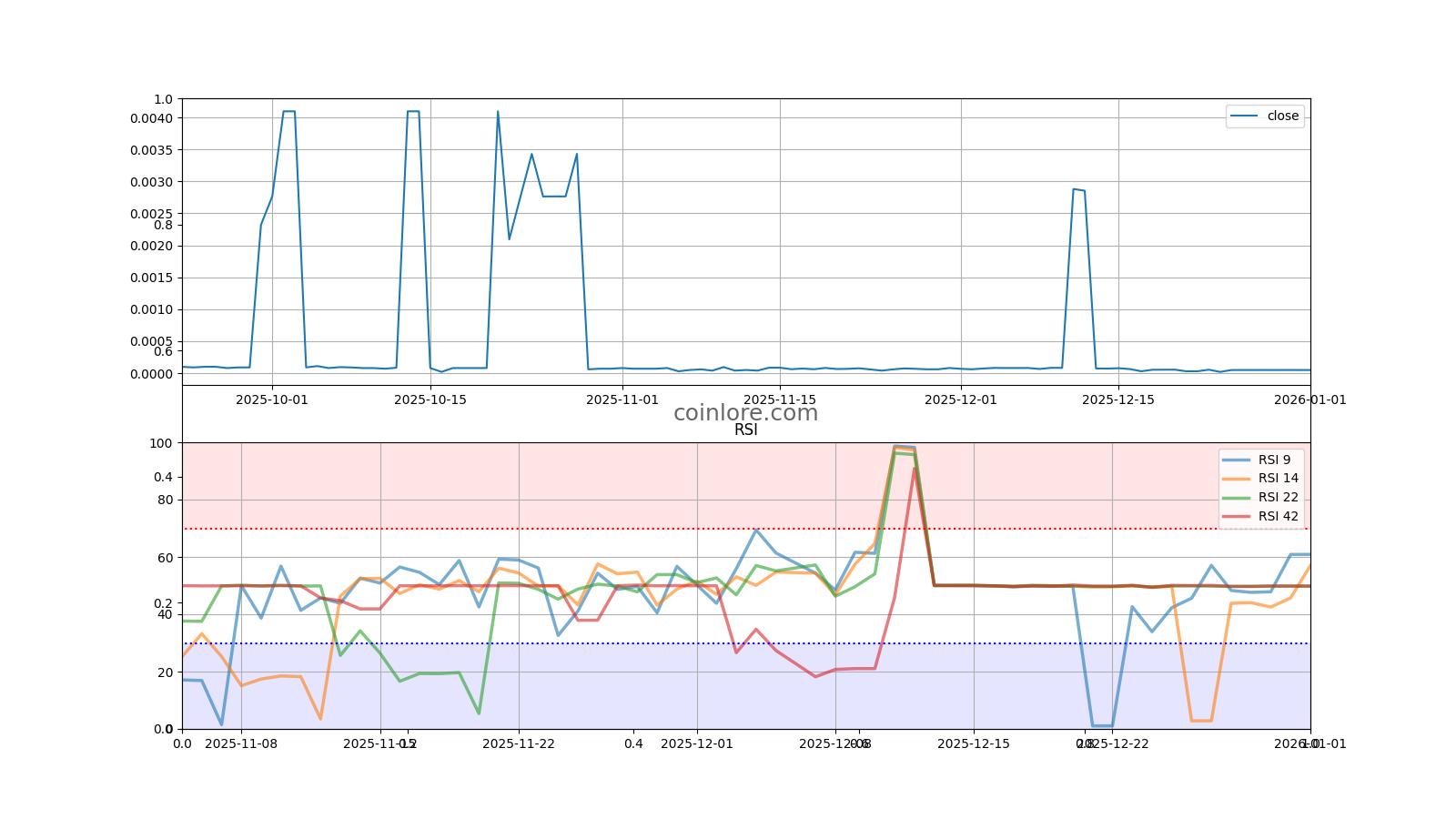 Nebulas Token RSI indicator