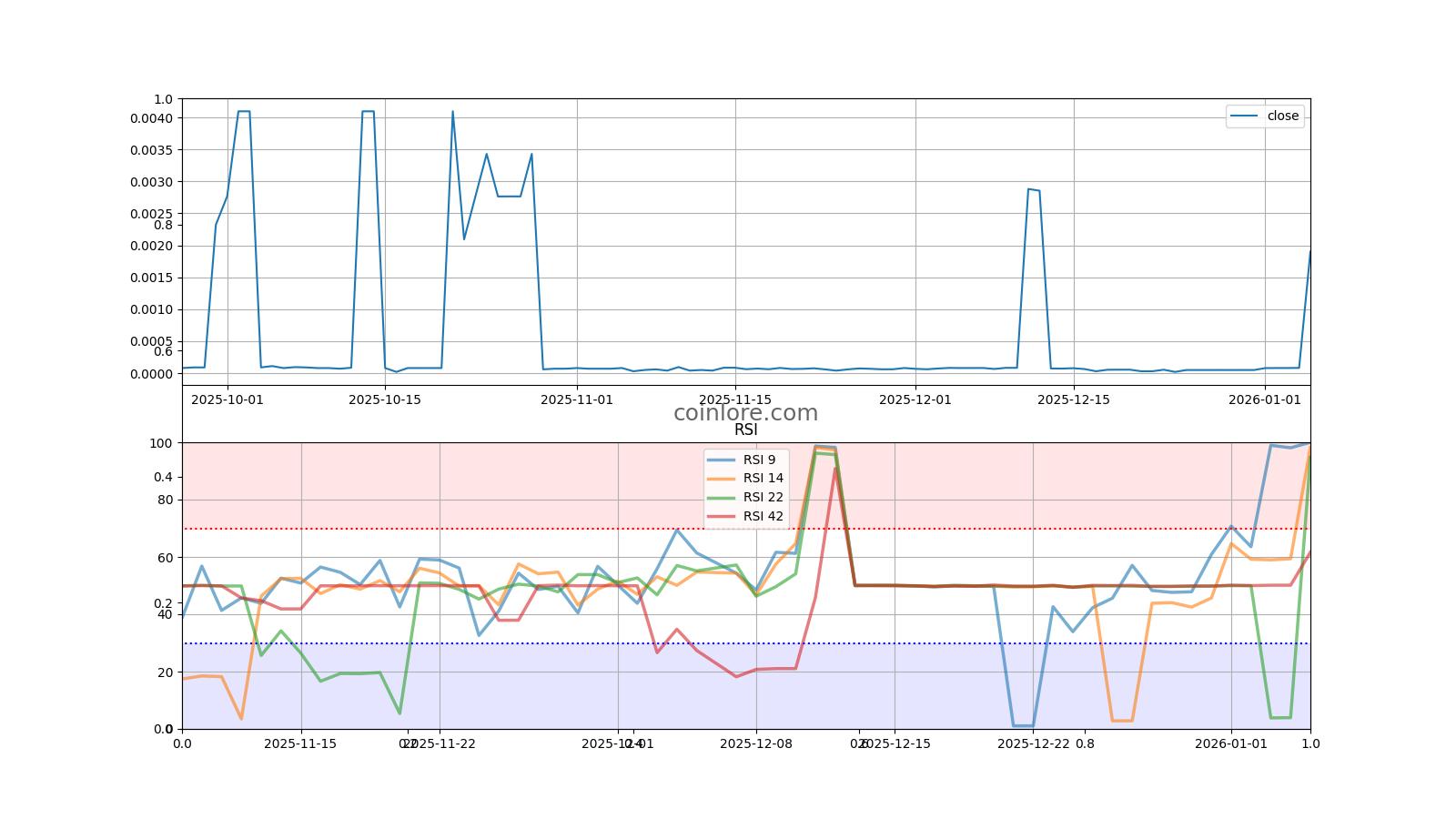 Nebulas Token RSI indicator