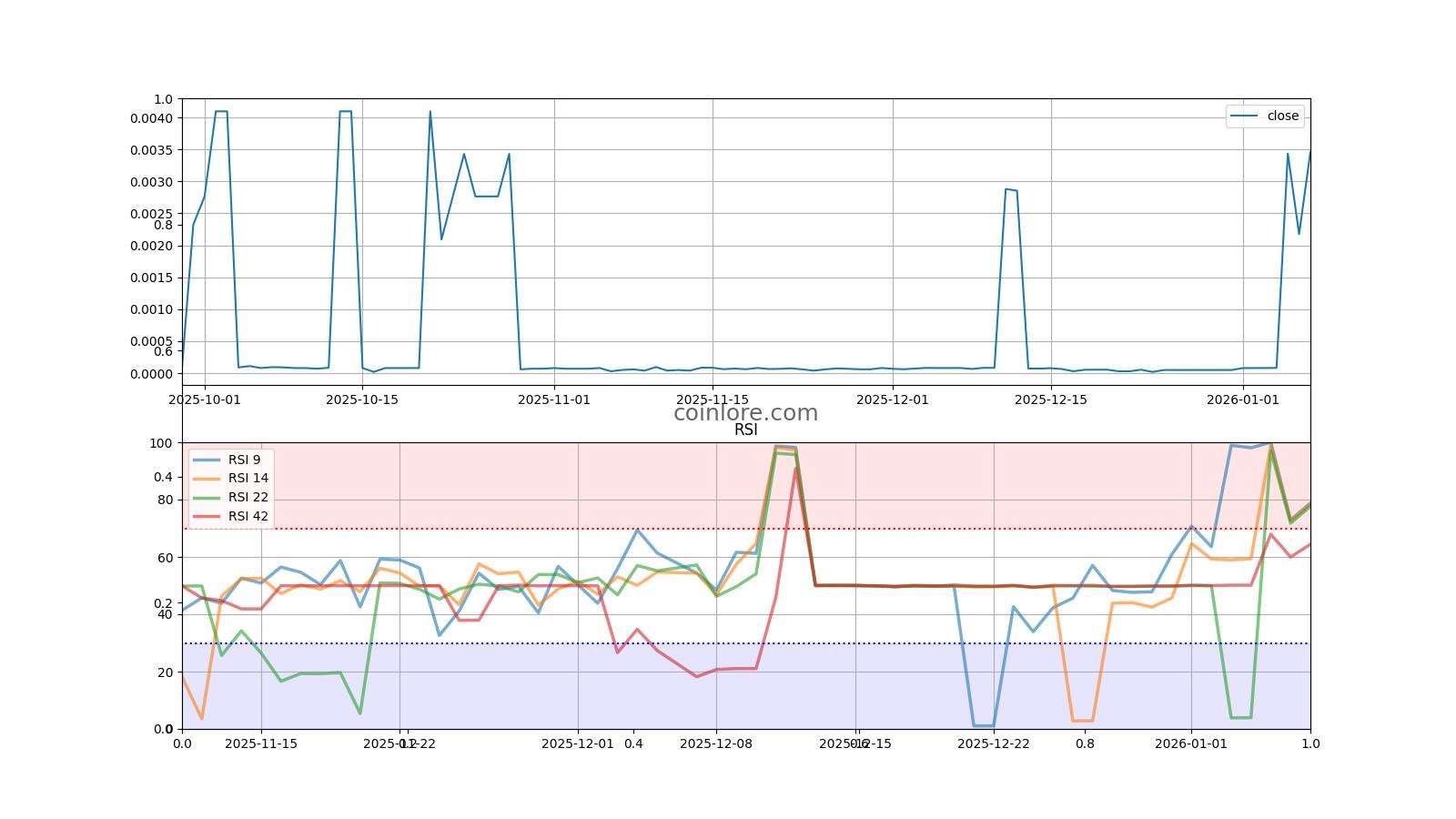 Nebulas Token RSI indicator