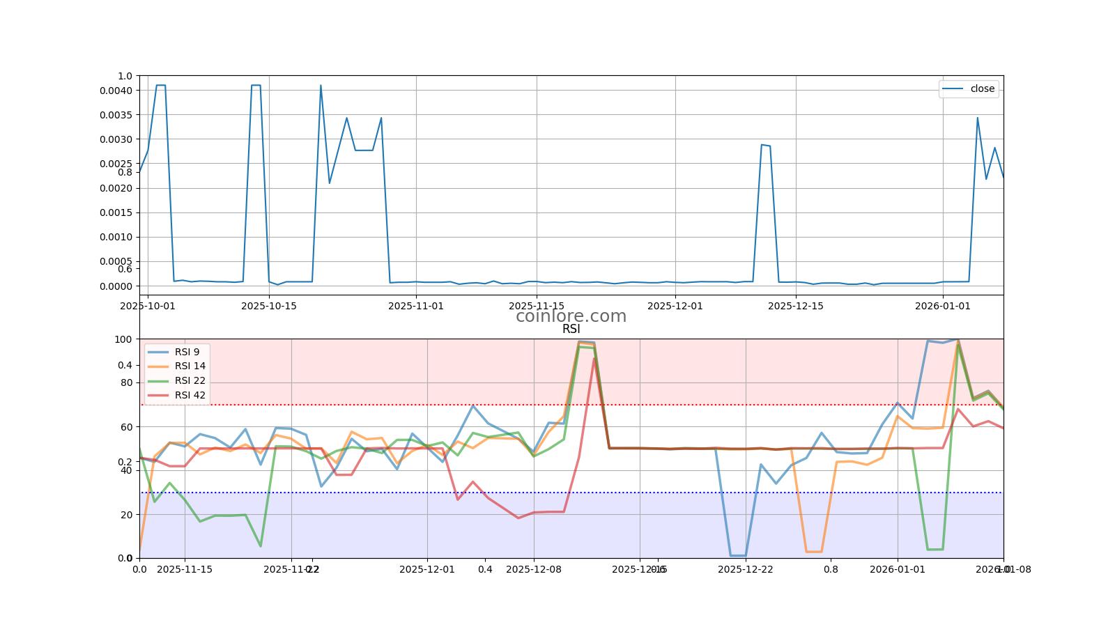Nebulas Token RSI indicator