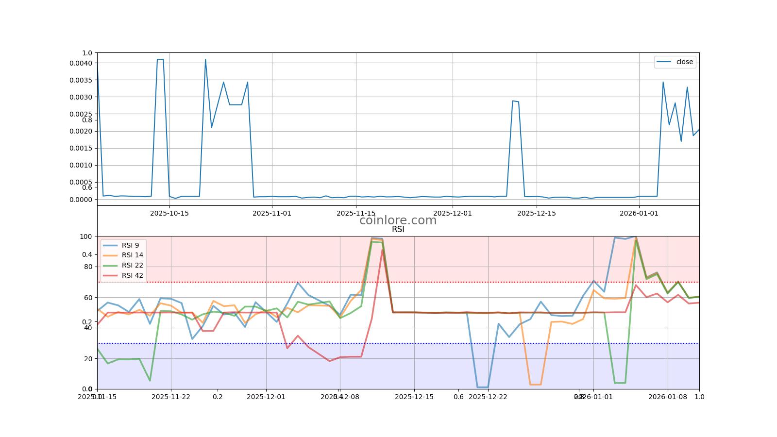 Nebulas Token RSI indicator