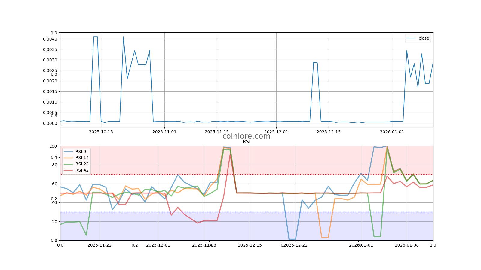 Nebulas Token RSI indicator