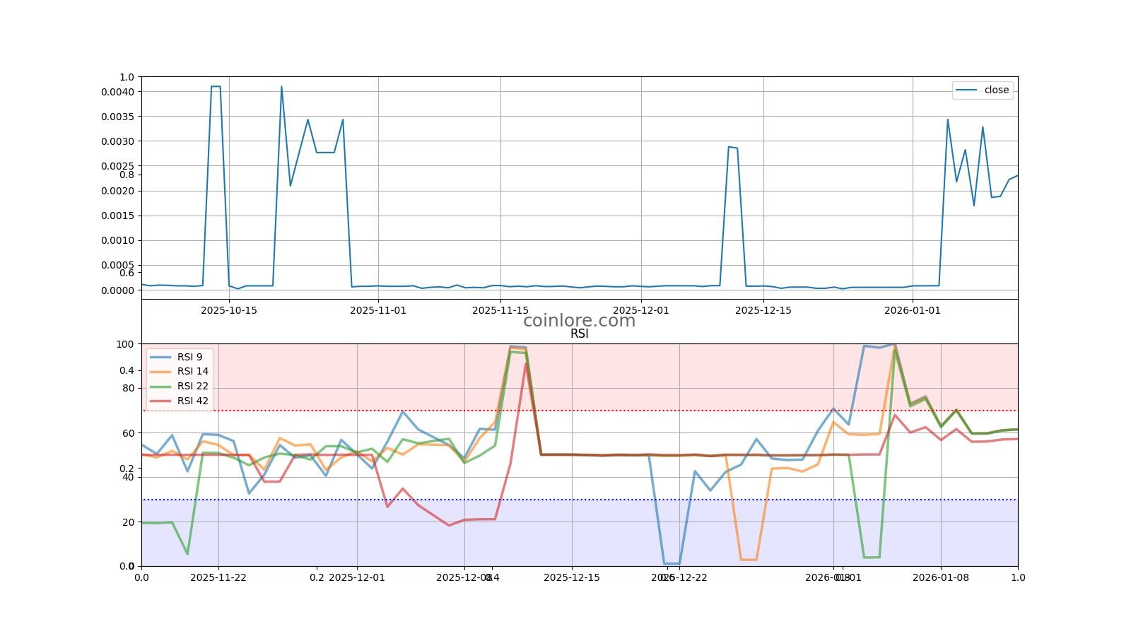 Nebulas Token RSI indicator