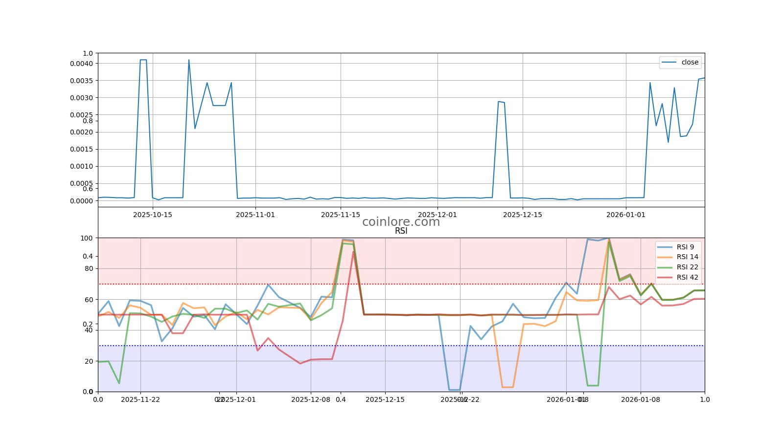 Nebulas Token RSI indicator