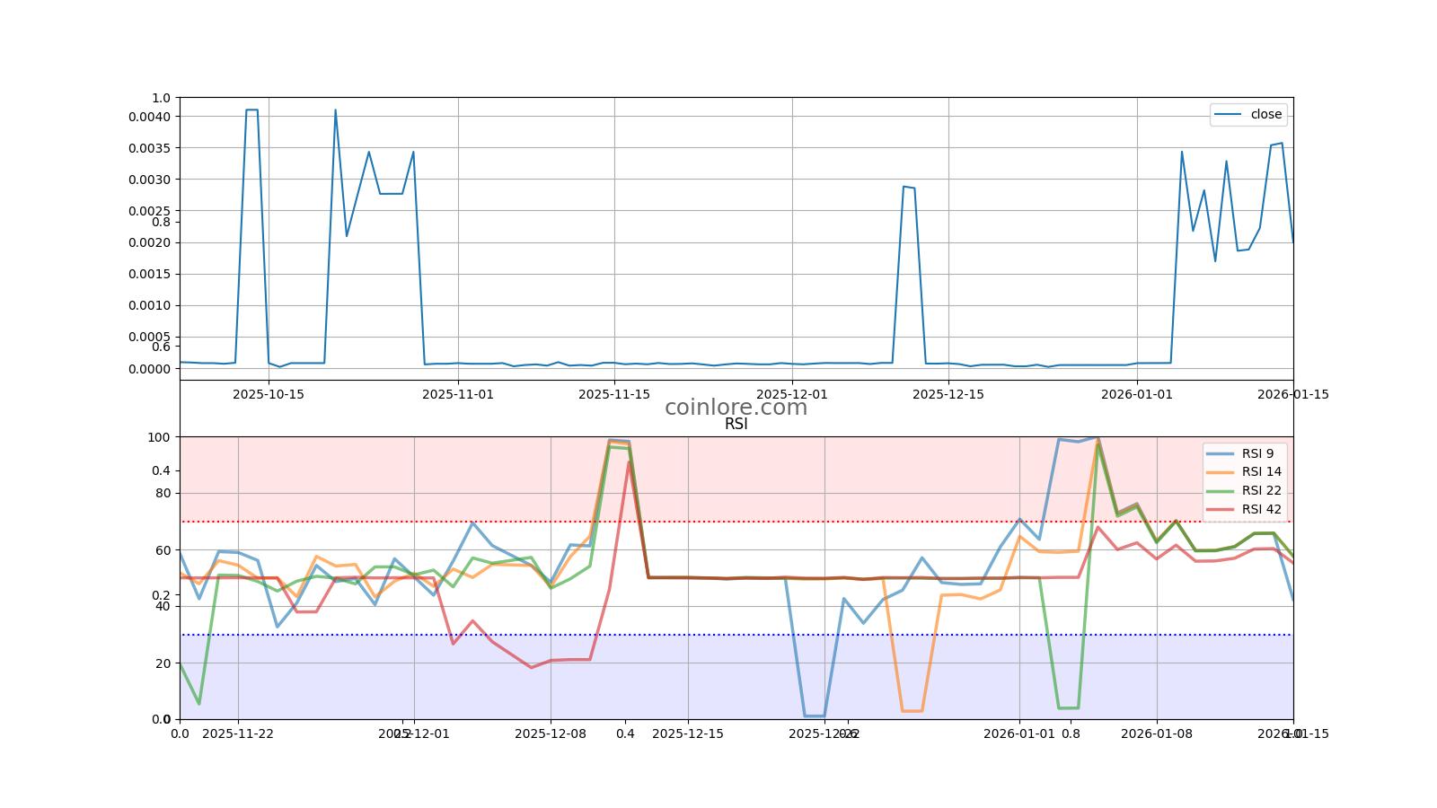 Nebulas Token RSI indicator