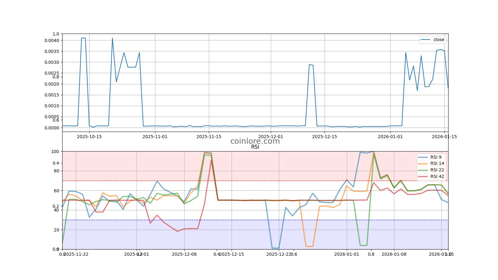 Nebulas Token RSI indicator
