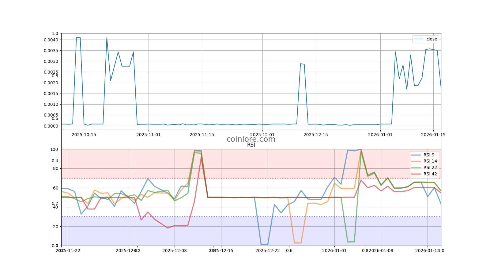Nebulas Token RSI indicator