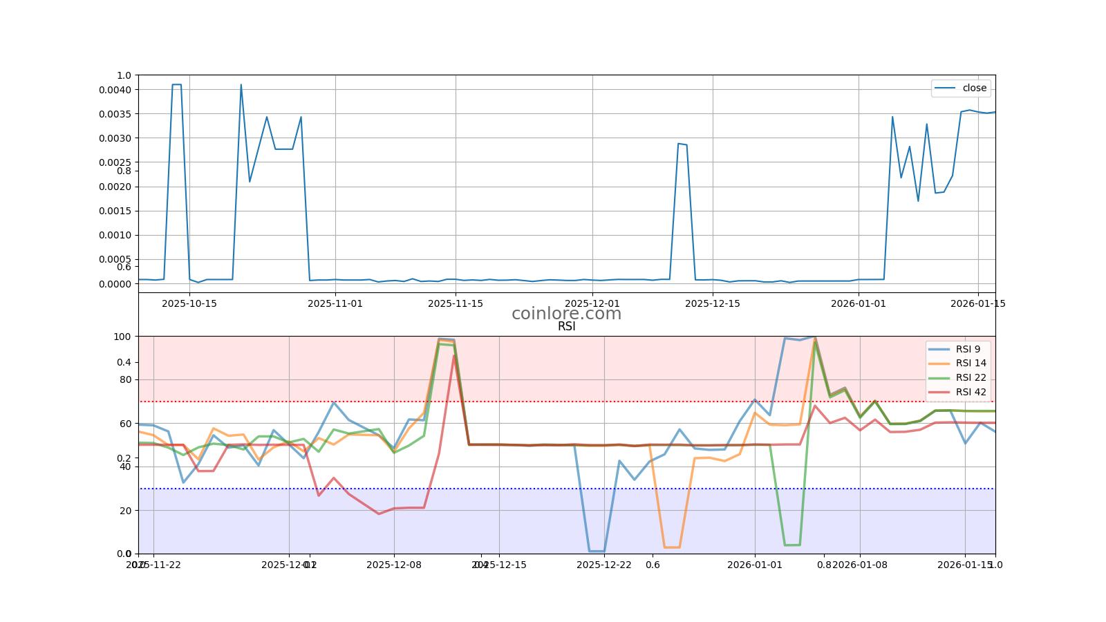 Nebulas Token RSI indicator